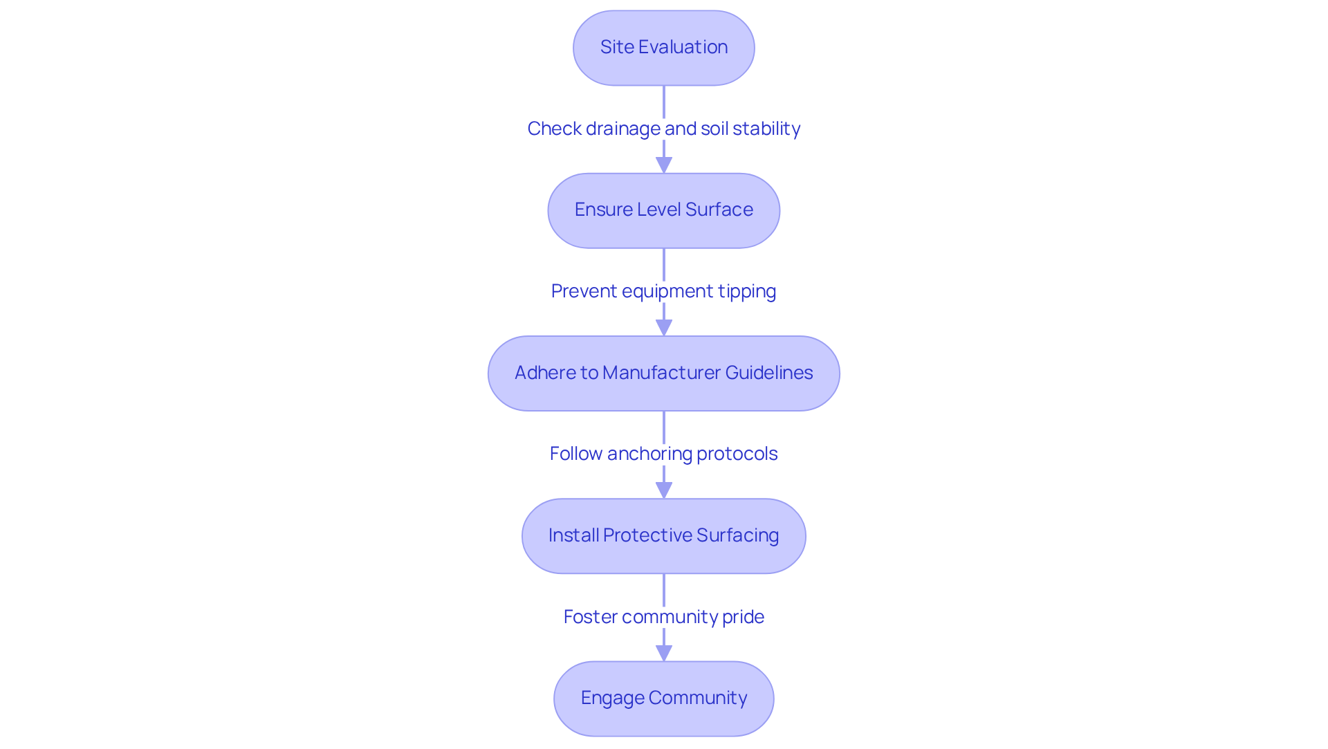 Follow the arrows to see the steps in preparing and installing a playground. Each box represents a crucial action to ensure safety and compliance, with notes on what to consider at each stage. Follow the arrows to see the steps in preparing and installing a playground. Each box represents a crucial action to ensure safety and compliance, with notes on what to consider at each stage.