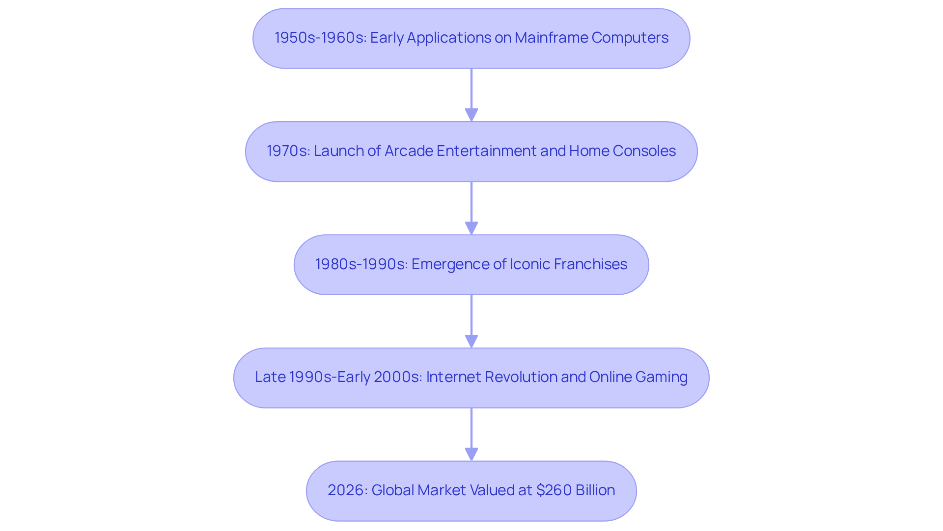 Each box represents a significant milestone in the history of video games. Follow the arrows to see how the industry has developed over the decades, from early computers to a multi-billion dollar market. Each box represents a significant milestone in the history of video games. Follow the arrows to see how the industry has developed over the decades, from early computers to a multi-billion dollar market.