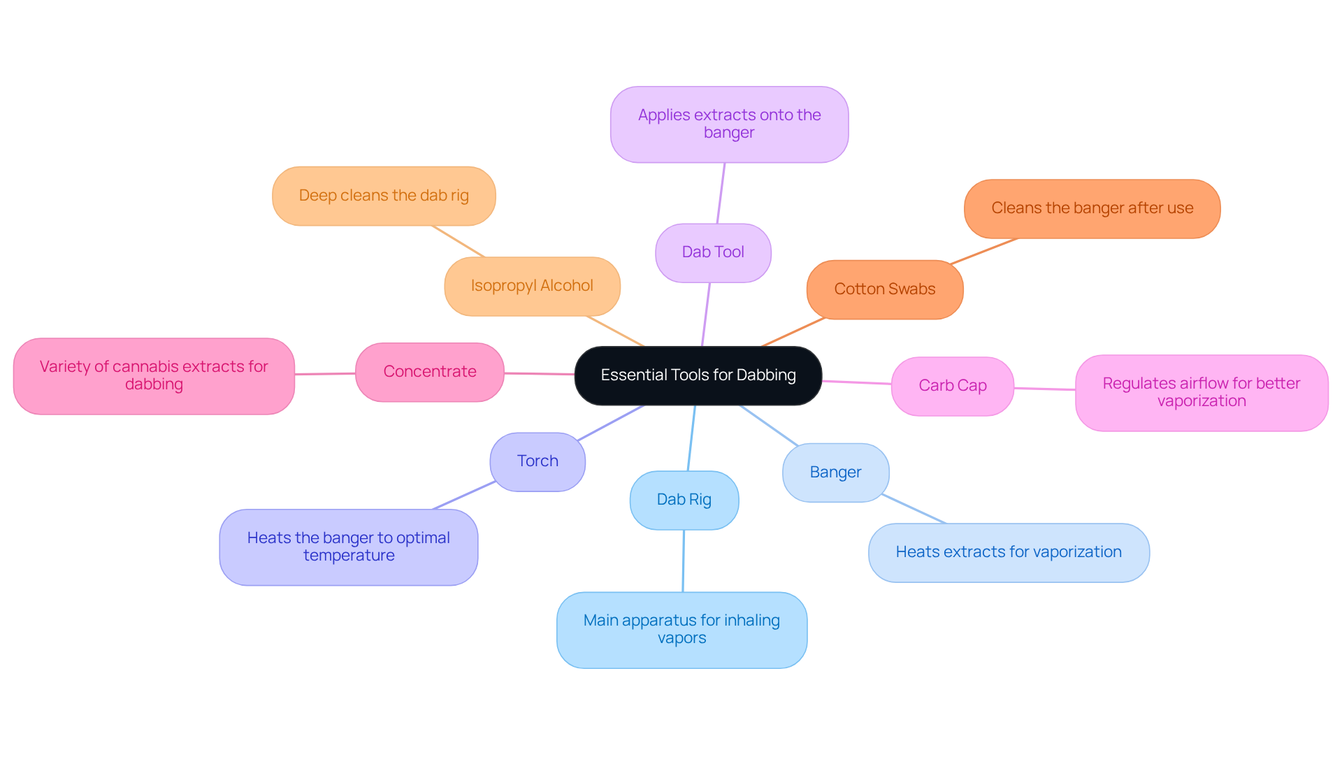 The center shows the main theme of dabbing tools, and each branch represents a specific tool with a brief description of its role. This helps you understand what you need and why it's important for a great dabbing experience. The center shows the main theme of dabbing tools, and each branch represents a specific tool with a brief description of its role. This helps you understand what you need and why it's important for a great dabbing experience.