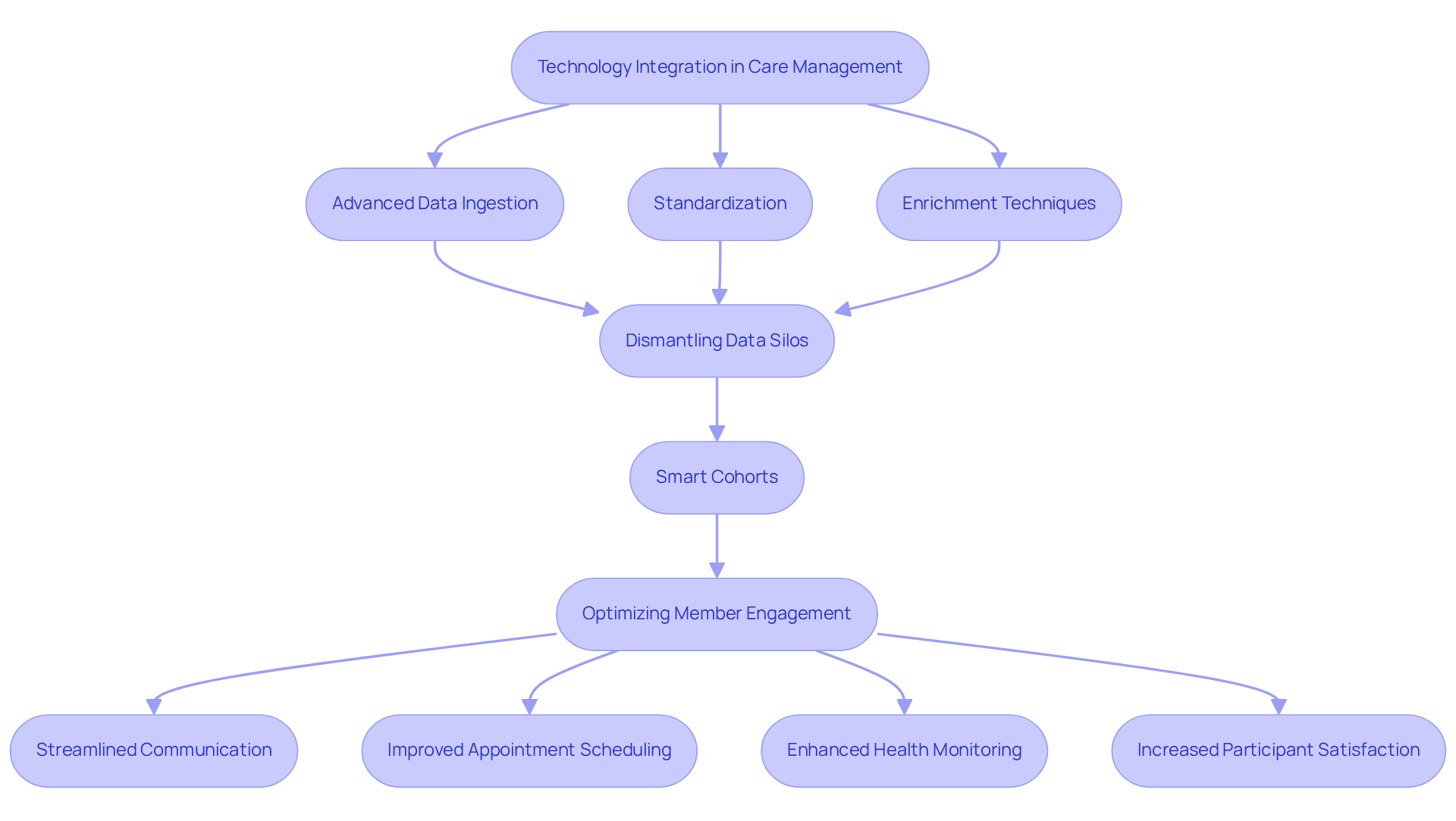 Follow the arrows to see how integrating technology improves care management. Each step shows how actions lead to better member experiences and engagement.