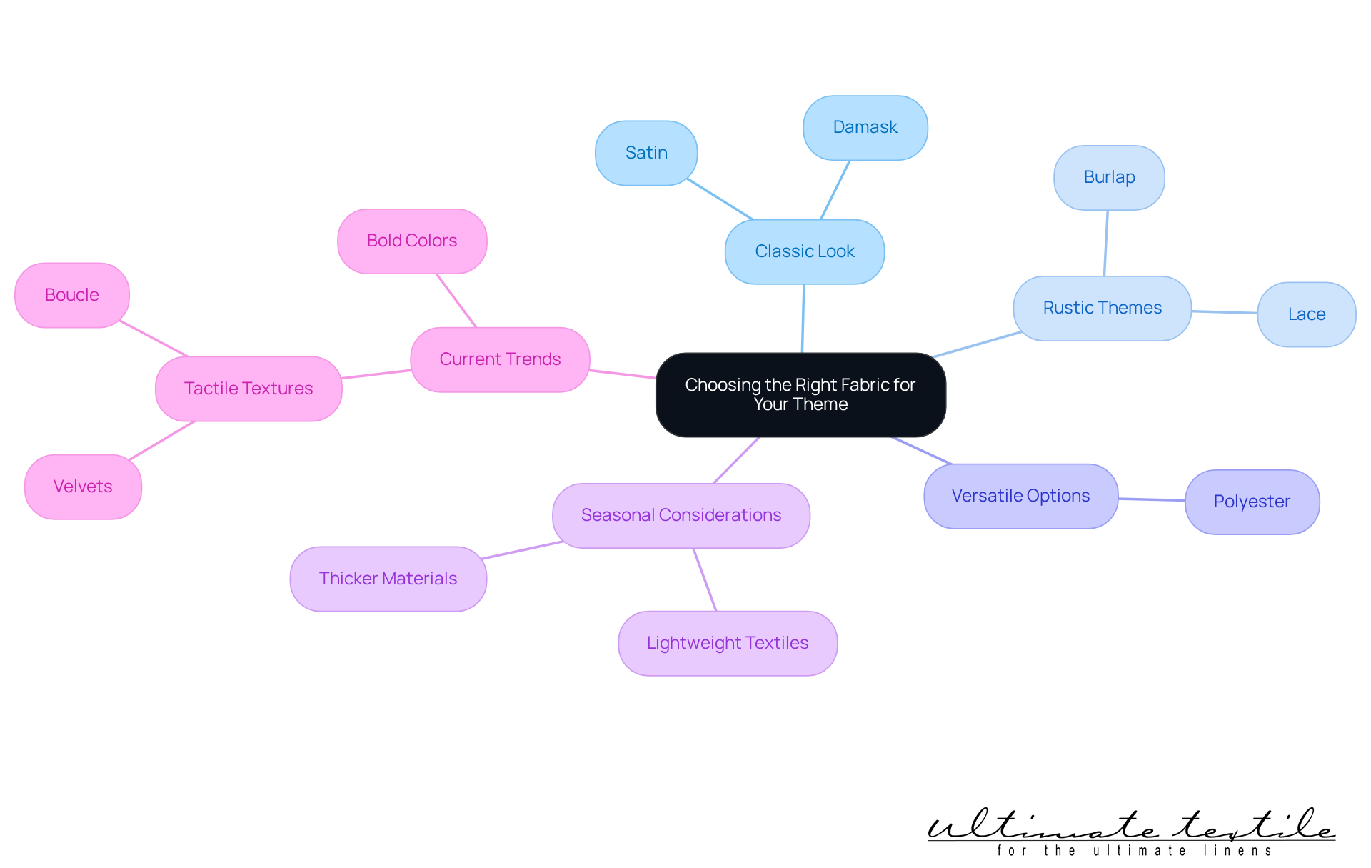 Start at the center with the main topic of fabric selection, then explore the branches to see different themes, fabric types, and seasonal considerations that can enhance your wedding décor.
