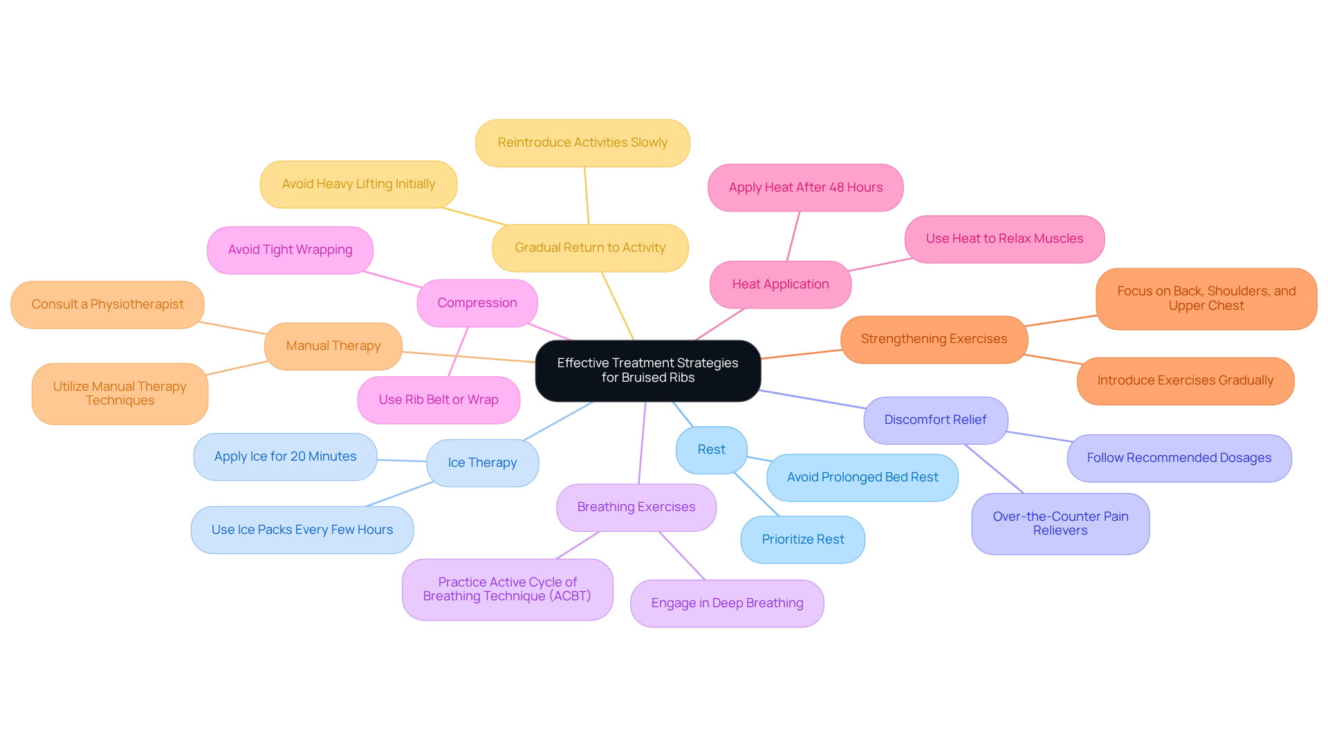 The center shows the main topic, and each branch represents a different strategy for recovery. Follow the branches to explore specific actions you can take to heal effectively.