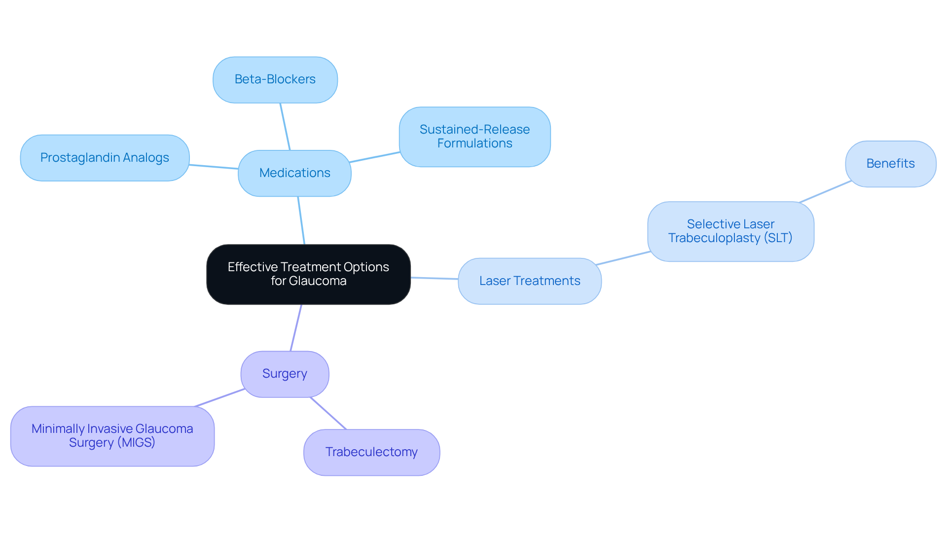 The center shows the main topic of glaucoma treatment options. Each branch represents a different treatment category, and the sub-branches provide more details about specific treatments. This layout helps you see how each option fits into the overall management of glaucoma.