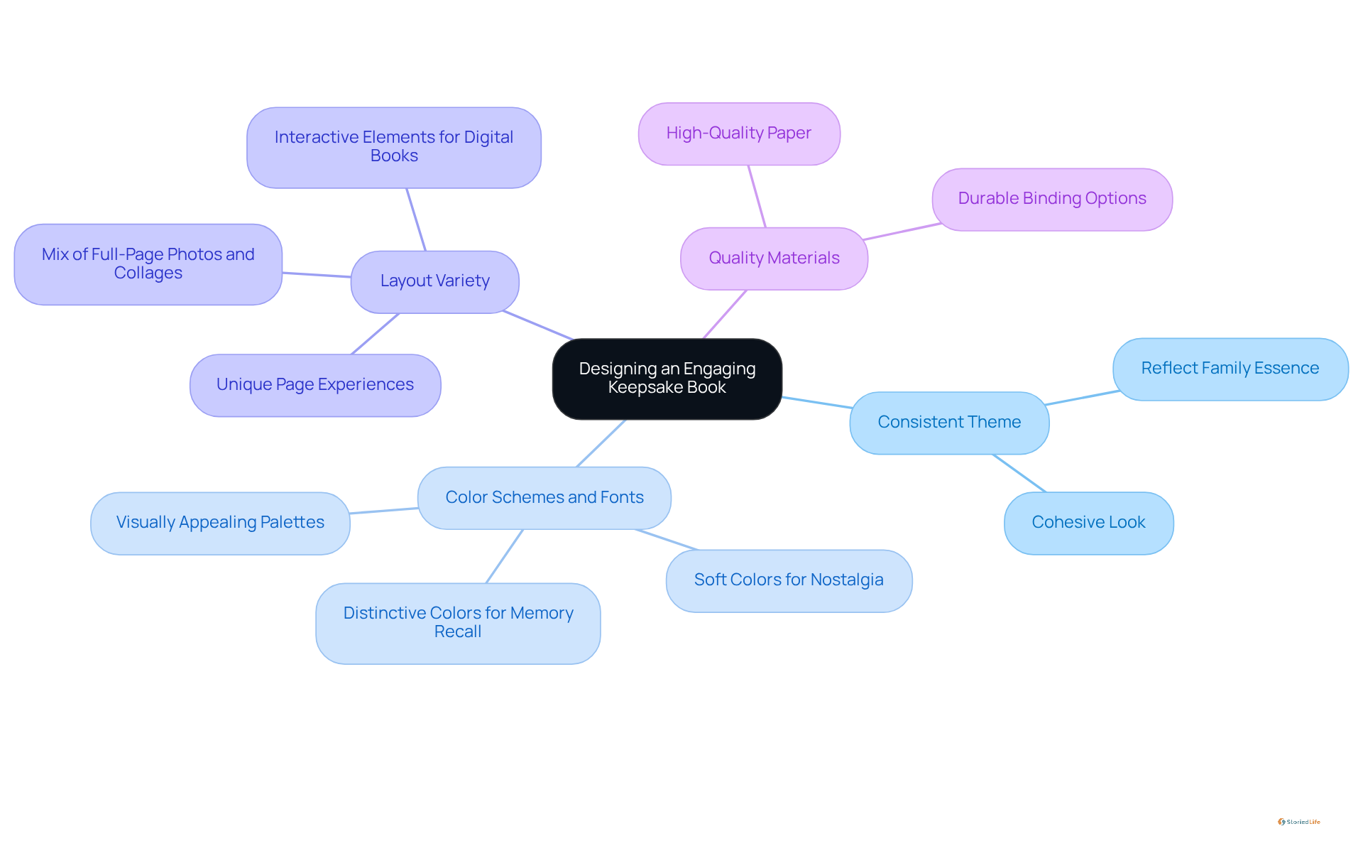 This mindmap shows the key elements to consider when designing a keepsake book. Each branch represents a different aspect of the design process, helping you visualize how to create a beautiful and meaningful album that captures your family's memories. This mindmap shows the key elements to consider when designing a keepsake book. Each branch represents a different aspect of the design process, helping you visualize how to create a beautiful and meaningful album that captures your family's memories.