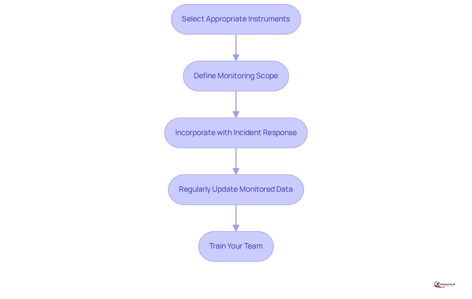 Each box represents a step in the process of enhancing dark web monitoring. Follow the arrows to see how to implement these practices effectively. Each box represents a step in the process of enhancing dark web monitoring. Follow the arrows to see how to implement these practices effectively.