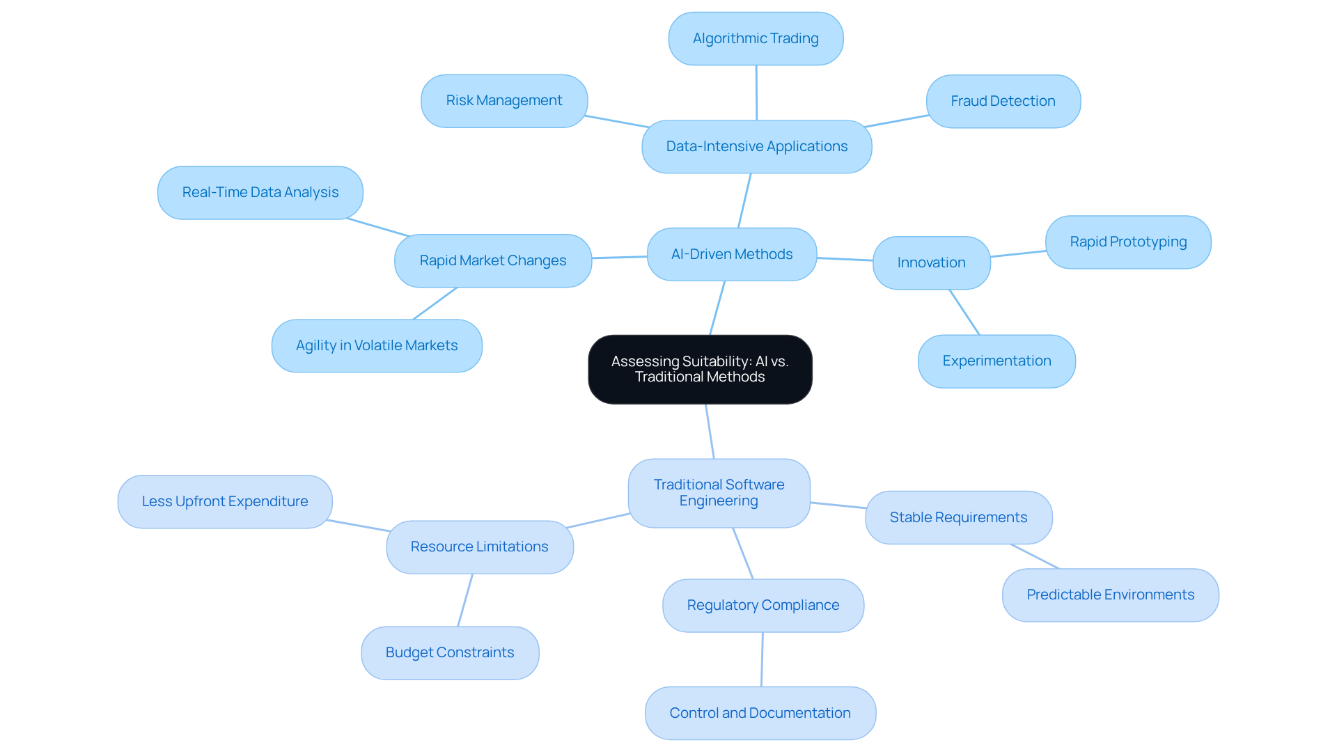 This mindmap helps you visualize the decision-making process for investment groups when choosing between AI and traditional methods. Each branch represents a different approach, with sub-branches detailing specific scenarios where one might be preferred over the other. Follow the branches to understand the factors influencing these choices.