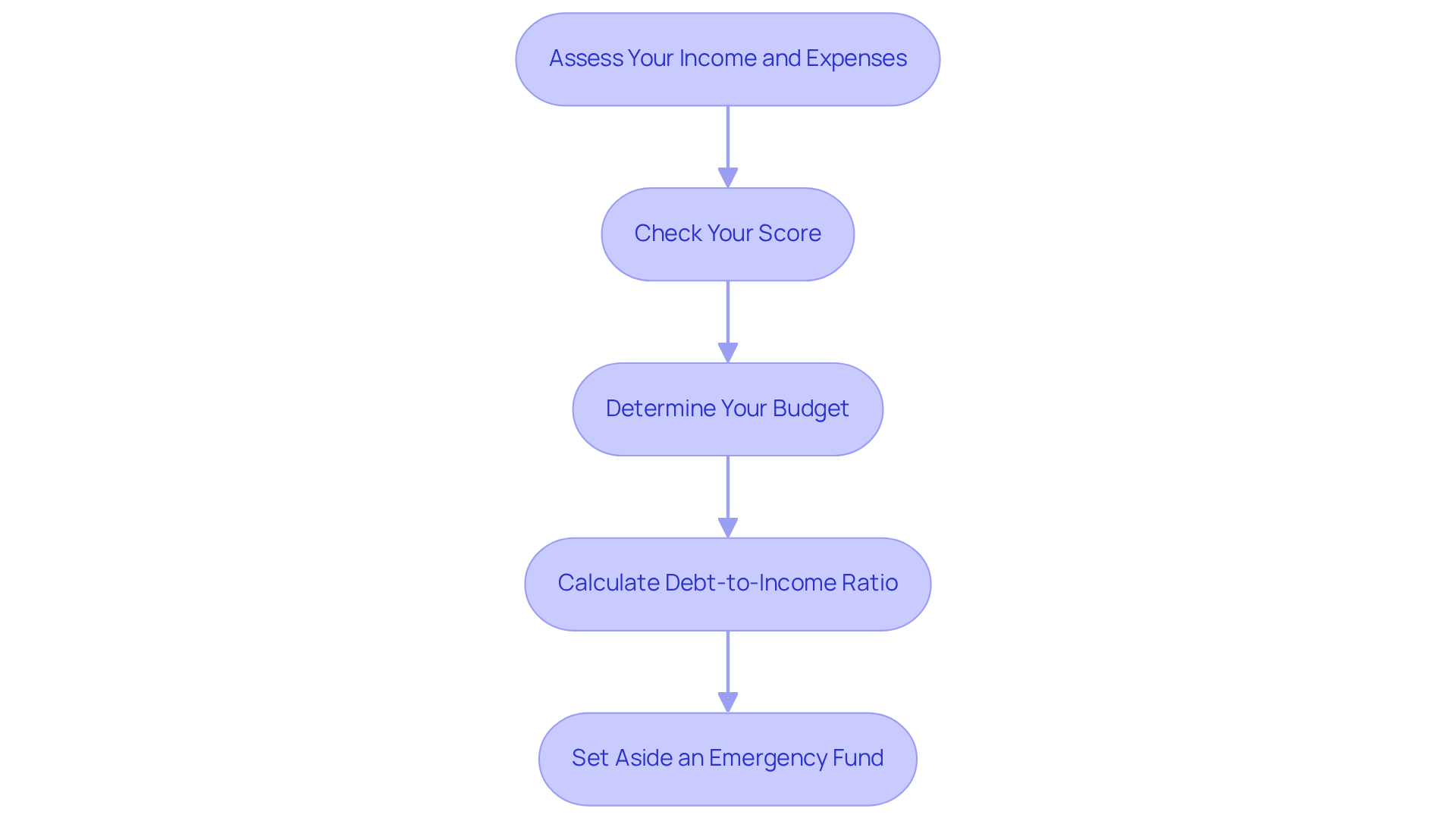 Each box represents a crucial step in preparing for investment. Follow the arrows to see how each step connects to the next, guiding you through the process of assessing your financial situation.