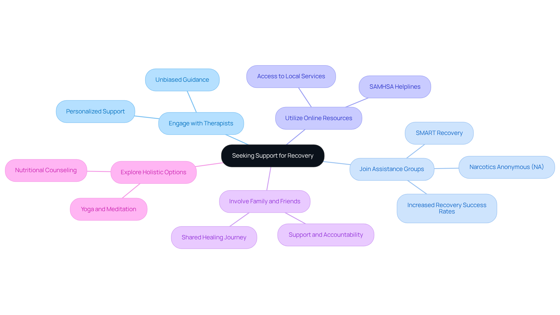 The center represents the main goal of seeking support, while the branches show different ways to achieve this. Each branch highlights a specific strategy, making it clear how they contribute to the recovery journey. The center represents the main goal of seeking support, while the branches show different ways to achieve this. Each branch highlights a specific strategy, making it clear how they contribute to the recovery journey.