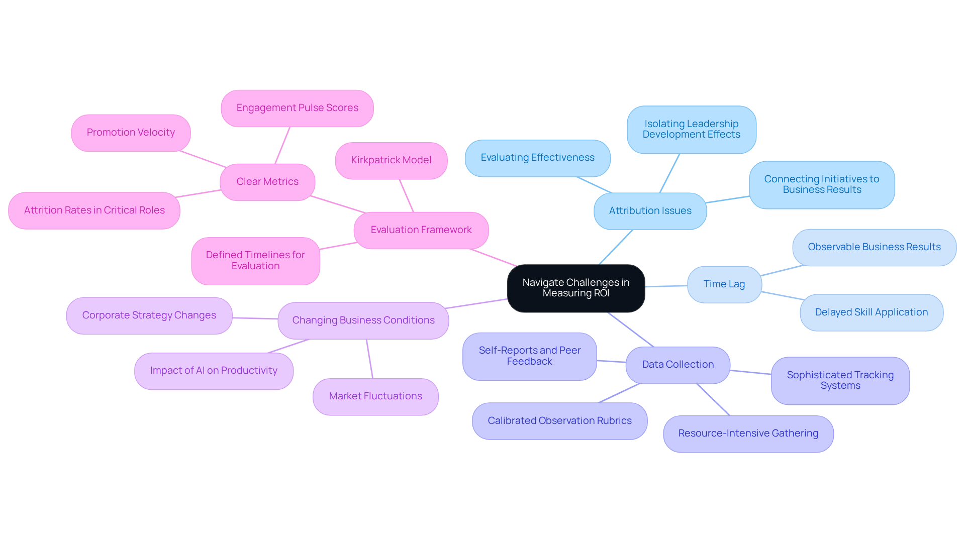 The central node represents the main topic, while the branches illustrate the specific challenges organizations face. Each sub-branch provides further details or strategies to tackle those challenges, making it easy to understand the relationships and solutions.
