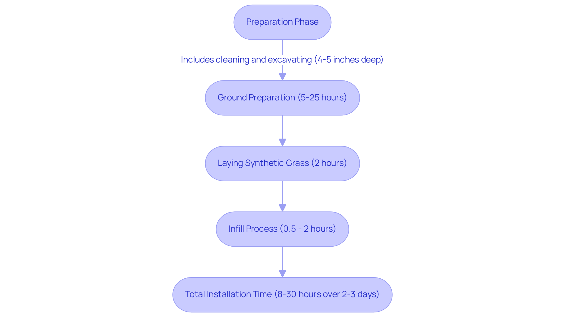 This flowchart shows the steps involved in installing artificial grass. Each box represents a phase of the process, and the arrows indicate the order in which these steps should be completed. The total time at the end gives you an idea of how long the entire installation will take.
