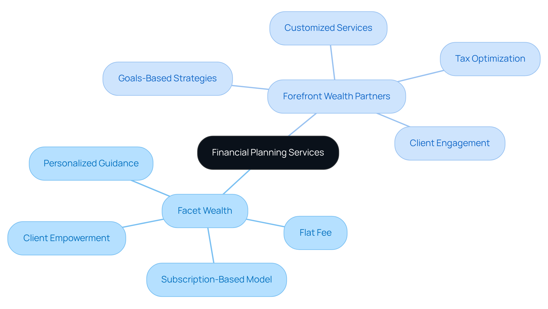 The central node represents the main topic of financial planning services. Each branch shows a different company and its unique offerings, helping you understand how they cater to clients' needs.
