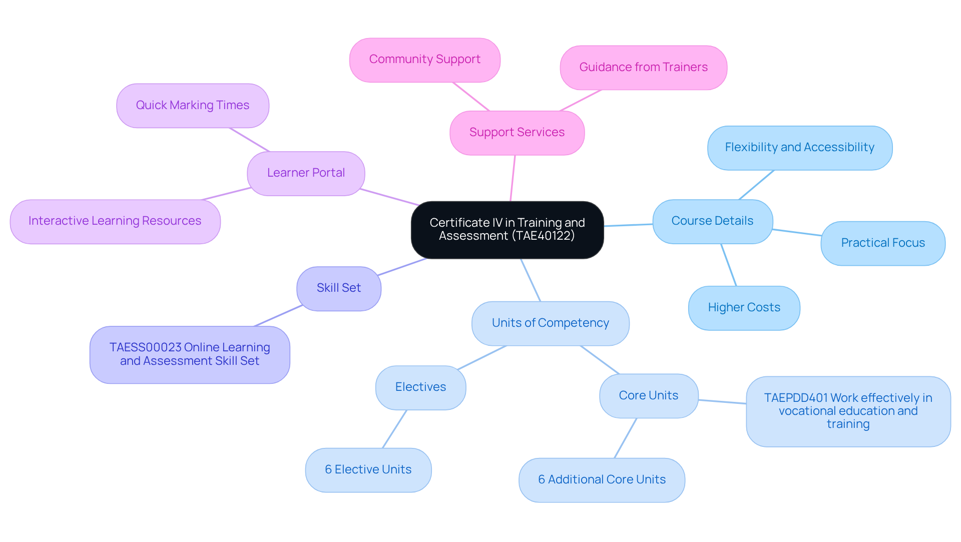 The center represents the main course, and each branch highlights important aspects of the program, showing how they interconnect and contribute to a comprehensive learning experience.