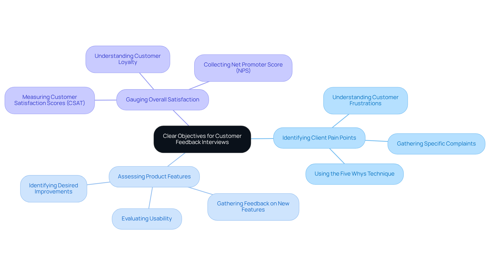 The center represents the main goal of defining objectives, while the branches show specific areas of focus. Each branch helps you understand what to aim for in customer feedback discussions.