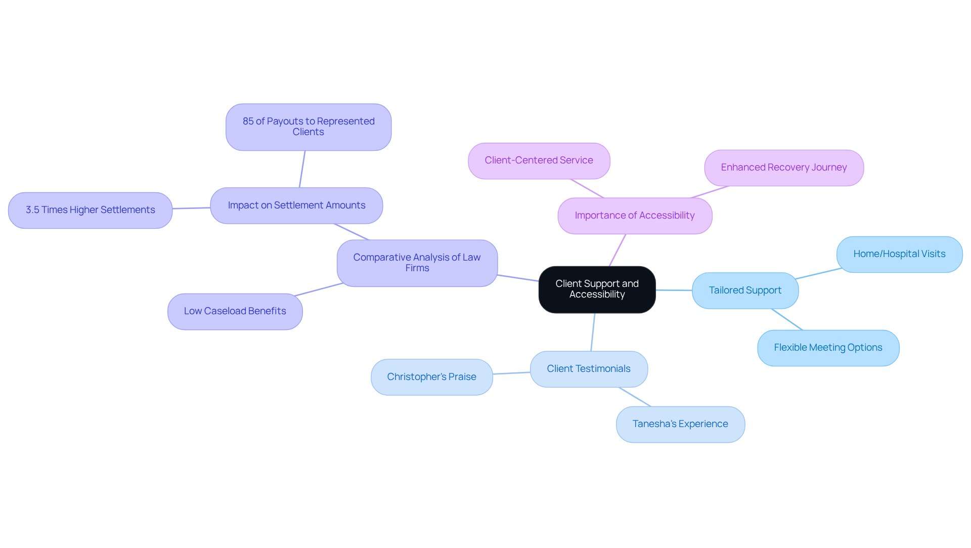 The central node represents the main theme, while the branches show different aspects of client support. Each sub-point provides more detail, helping you understand how these elements contribute to a better legal experience. The central node represents the main theme, while the branches show different aspects of client support. Each sub-point provides more detail, helping you understand how these elements contribute to a better legal experience.