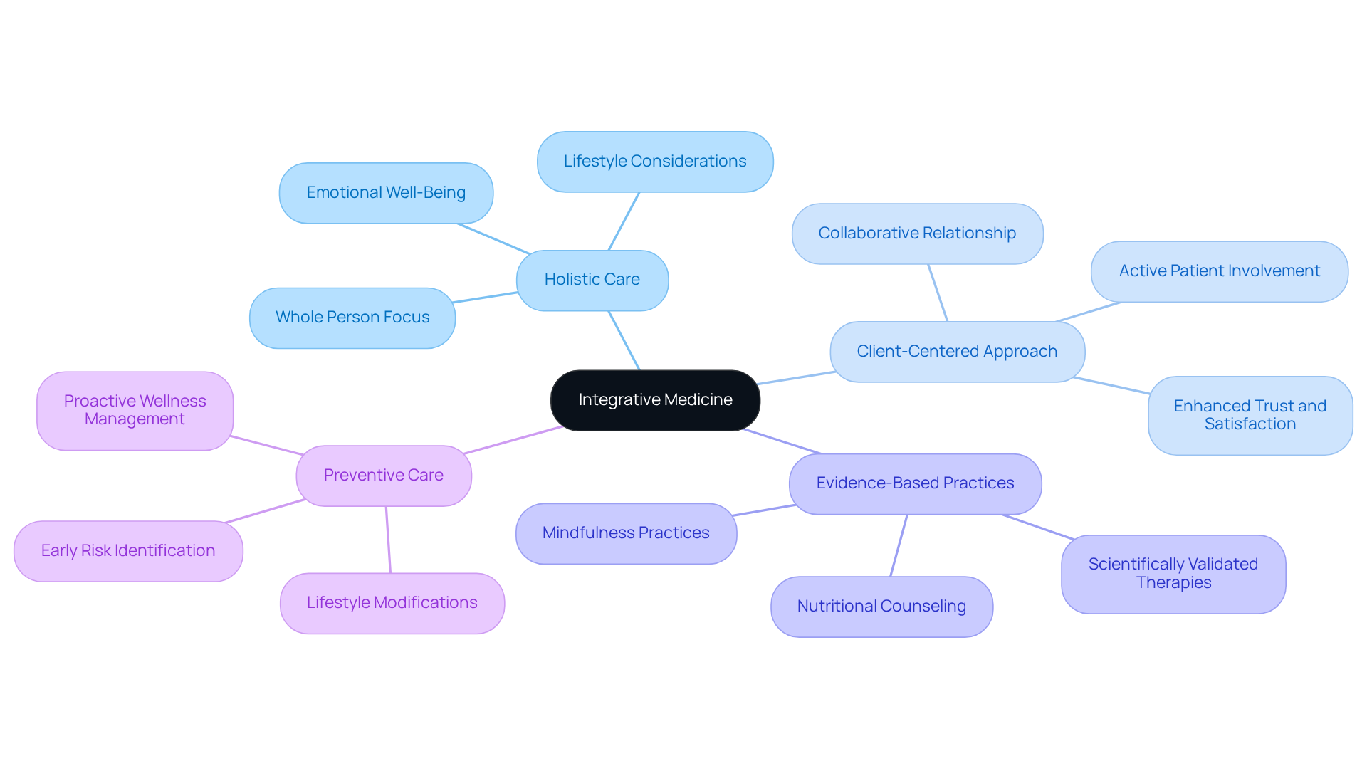 The central node represents integrative medicine, while the branches show the main principles that guide this approach. Each principle is connected to its specific aspects, illustrating how they work together to provide comprehensive care.