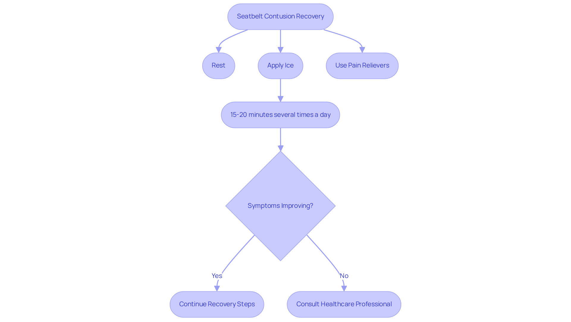 This flowchart guides you through the recovery process for seatbelt contusions. Start at the top with the main recovery steps, and follow the arrows to see what to do next. If your symptoms aren't improving, it's important to consult a healthcare professional for further help. This flowchart guides you through the recovery process for seatbelt contusions. Start at the top with the main recovery steps, and follow the arrows to see what to do next. If your symptoms aren't improving, it's important to consult a healthcare professional for further help.