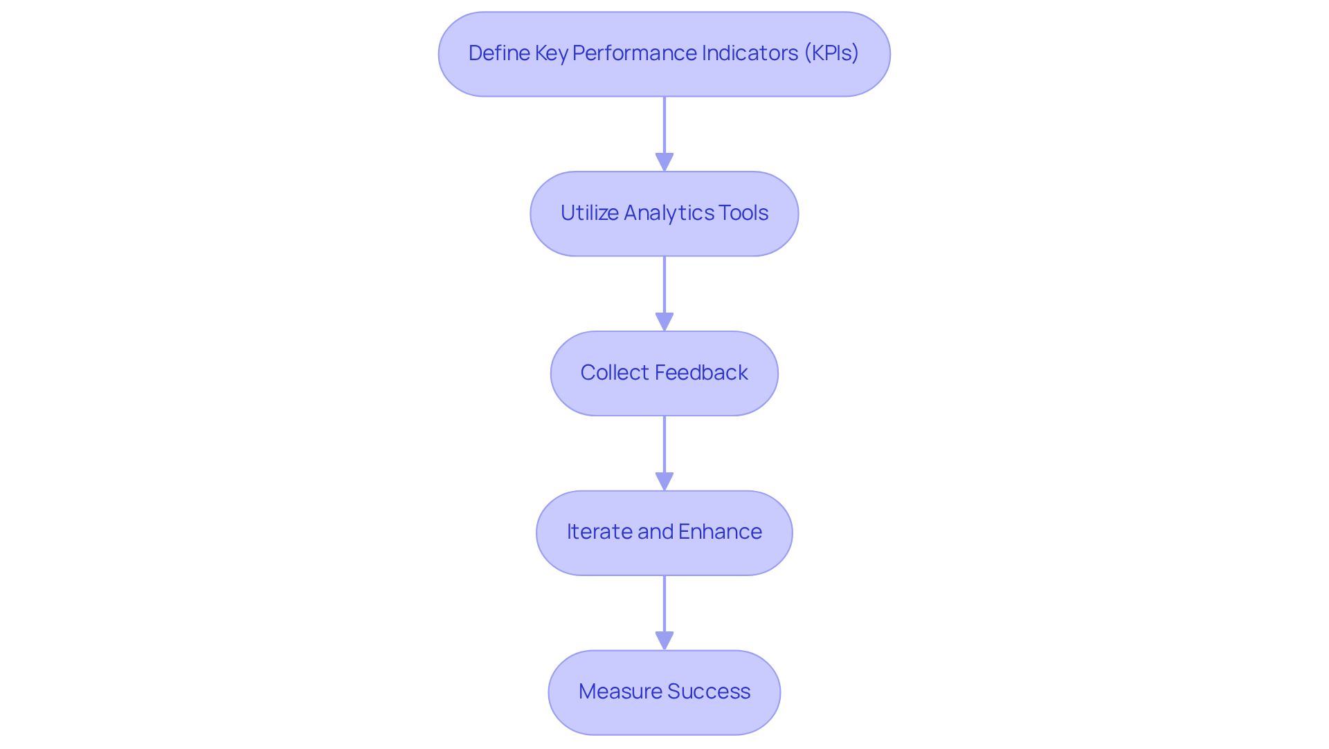 Each box represents a step in the process of enhancing your AI demo platform. Follow the arrows to see how each step leads to the next, helping you measure success and make improvements.