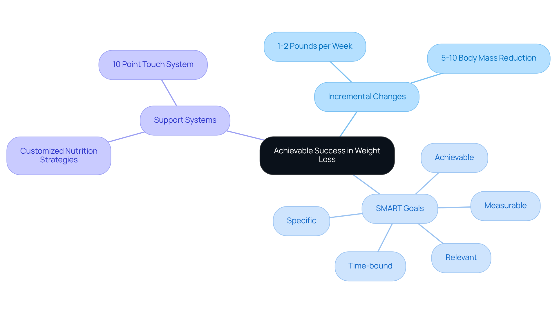 This mindmap starts with the main idea of achieving success in weight loss at the center. Each branch represents a key concept: how to make small changes, the SMART goal framework, and the support systems available. Follow the branches to see how each part connects to the overall goal of sustainable weight loss.