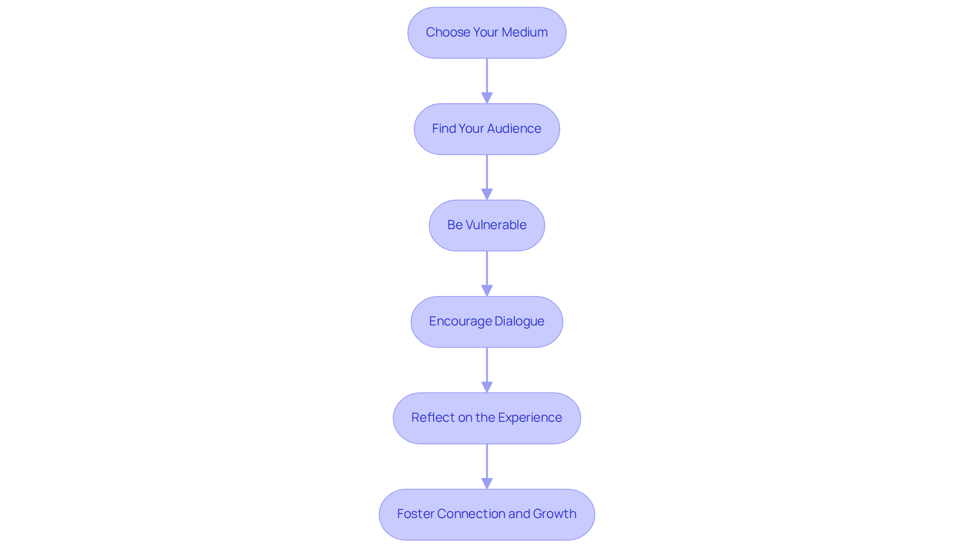 Each box represents a step in the process of sharing your story. Follow the arrows to see how each step builds upon the last to create deeper connections and personal growth.