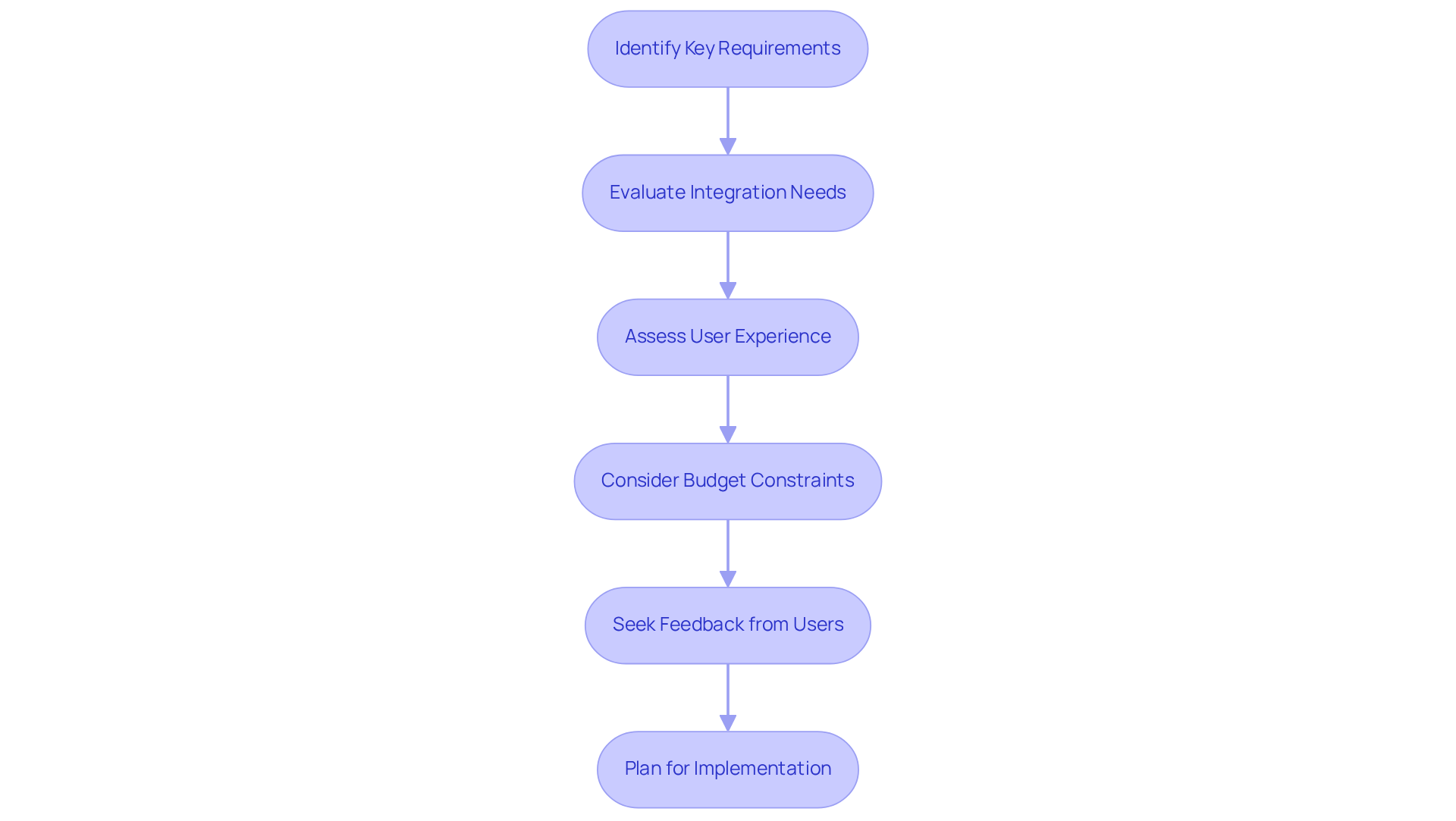 Each box represents a crucial step in selecting an AI automation platform. Follow the arrows to see how each step builds on the previous one, guiding you toward an informed decision.