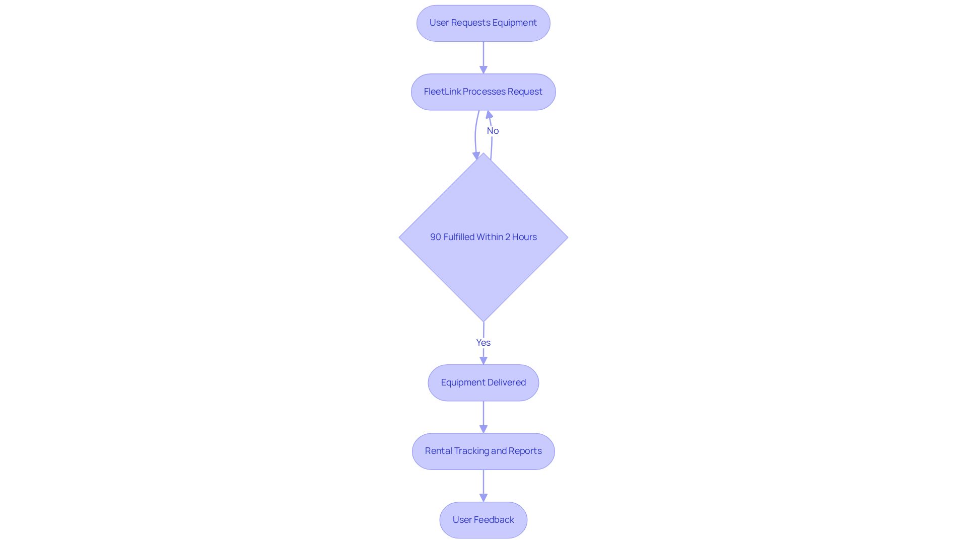 This flowchart shows how FleetLink's rental services work. Start with the user request, follow the arrows to see how quickly the request is fulfilled, and end with user feedback on the service.
