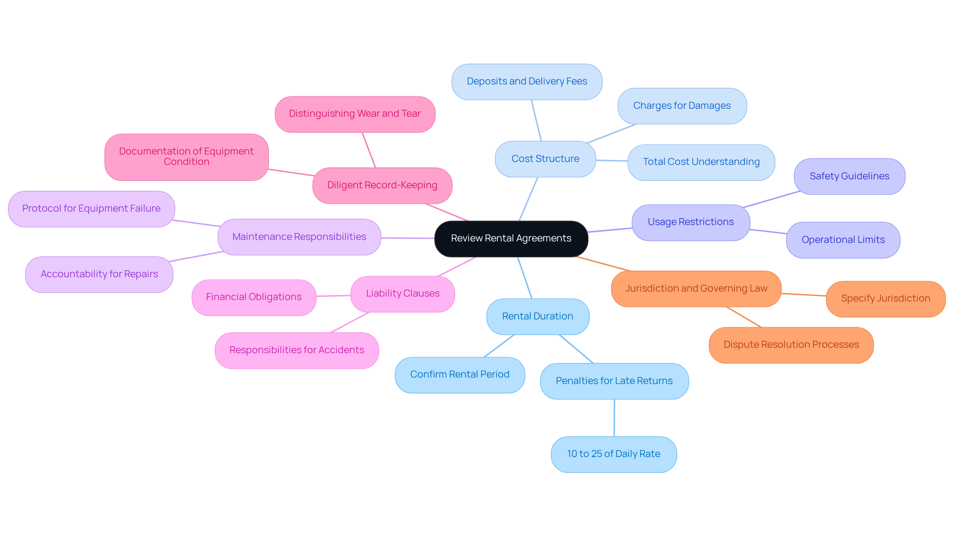 The center represents the main topic of reviewing rental agreements, and each branch shows a crucial aspect to consider. Follow the branches to explore each element and its importance in ensuring a smooth rental experience.