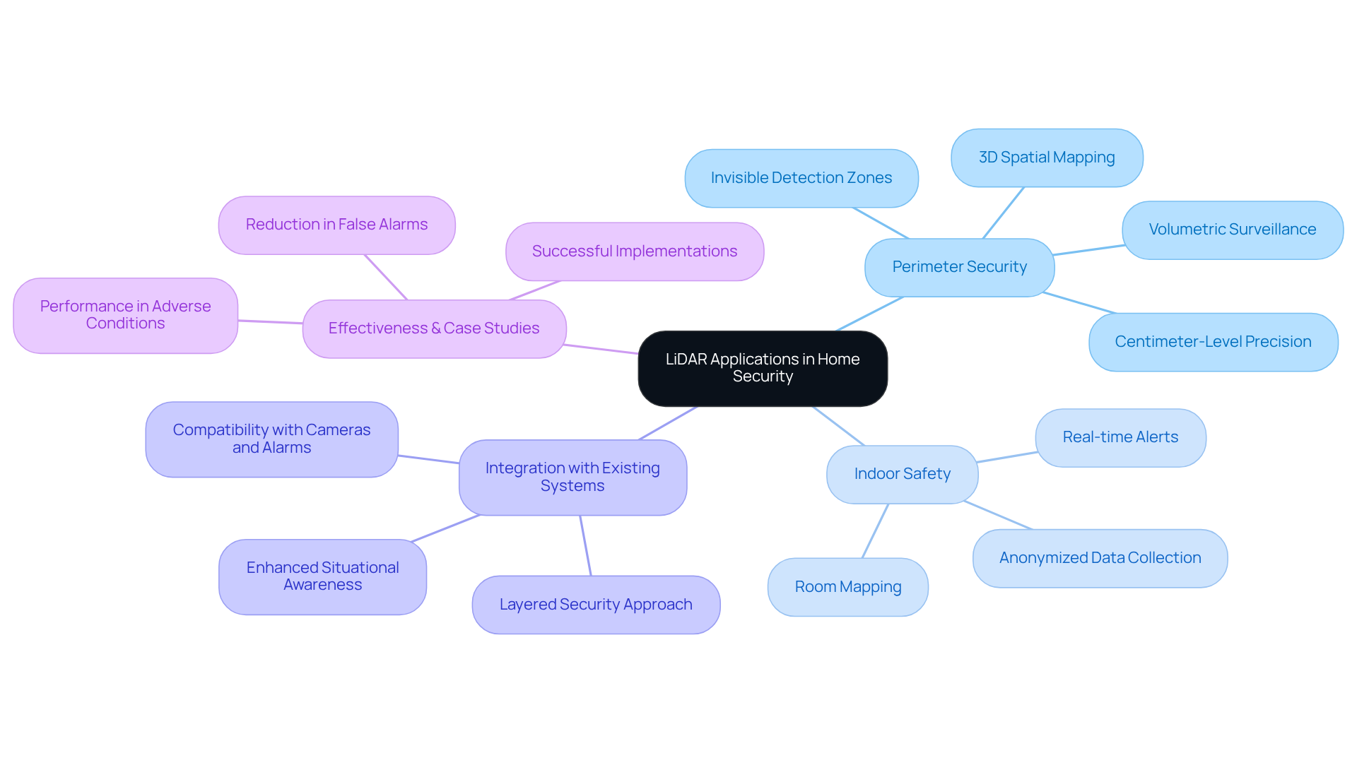 The central node represents the main topic, while the branches show different applications and benefits of LiDAR technology in home security. Each color-coded branch helps you quickly identify key areas of focus.