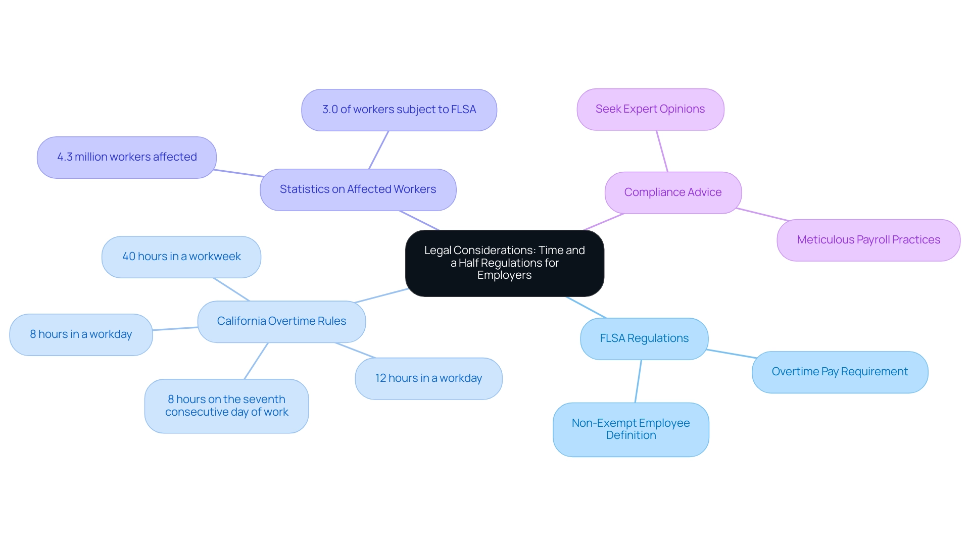 The central node represents the overall topic, with branches showing federal regulations, state-specific rules, statistics, and compliance advice.