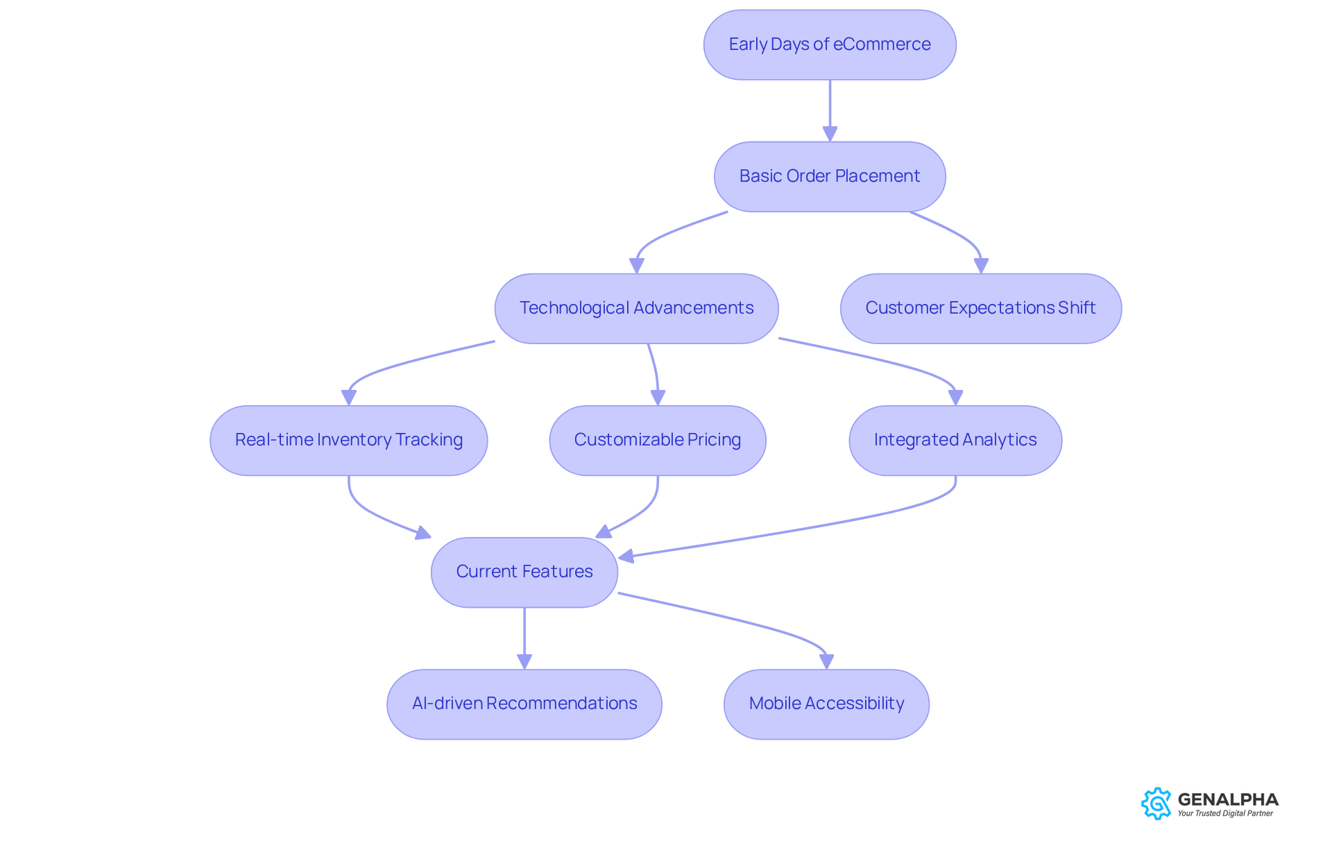 Follow the arrows to see how B2B buyer portals have evolved from simple order placement to advanced features that meet modern customer needs. Each step shows a significant development in technology and customer expectations. Follow the arrows to see how B2B buyer portals have evolved from simple order placement to advanced features that meet modern customer needs. Each step shows a significant development in technology and customer expectations.
