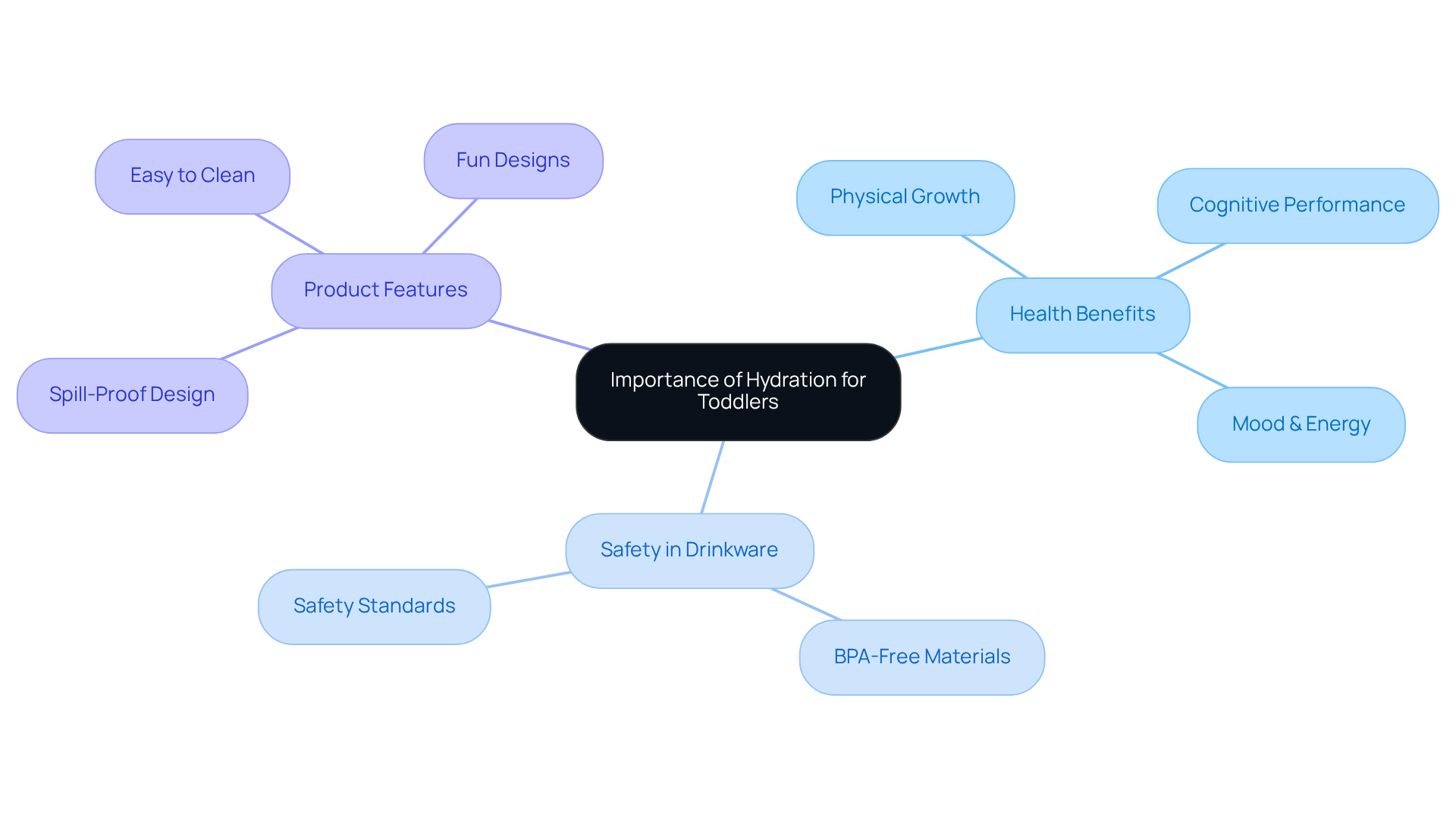 This mindmap illustrates how hydration affects toddlers' health and well-being. Each branch represents a key area related to hydration, showing how they connect and contribute to your child's overall hydration experience.