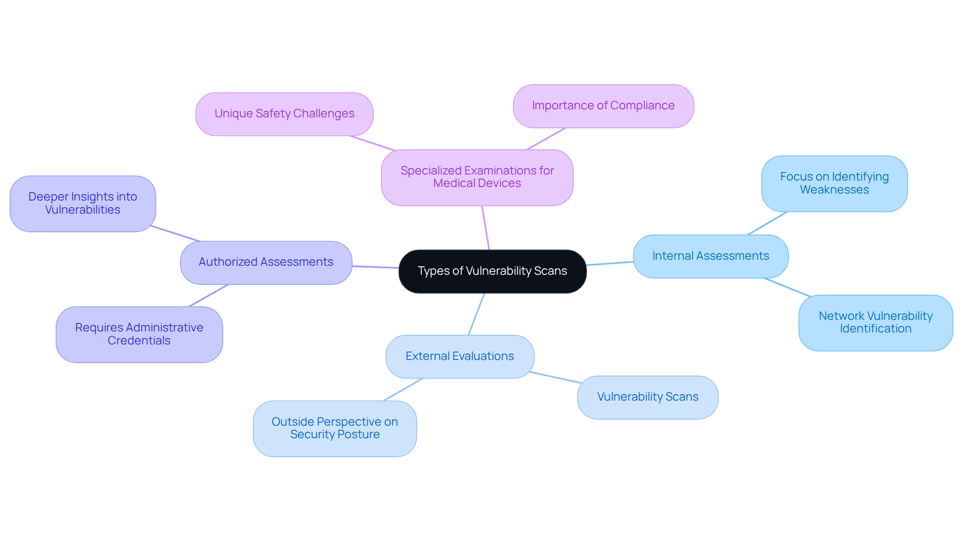 The central node represents the main topic, while the branches show different types of vulnerability scans. Each branch can be explored to understand specific assessments and their importance in maintaining security. The central node represents the main topic, while the branches show different types of vulnerability scans. Each branch can be explored to understand specific assessments and their importance in maintaining security.