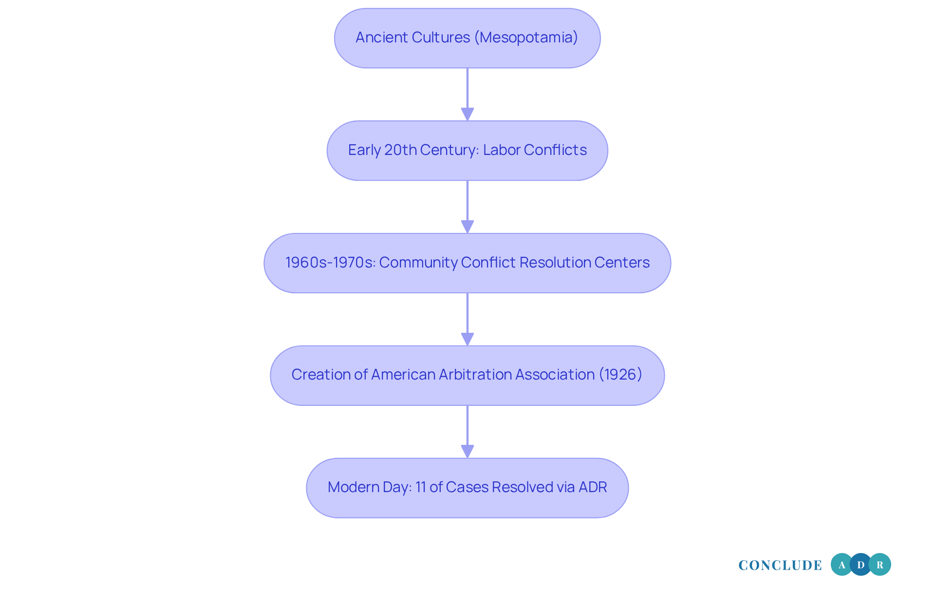 Each box represents a significant moment in the history of mediation. Follow the arrows to see how mediation has evolved over time, from ancient practices to modern resolutions.