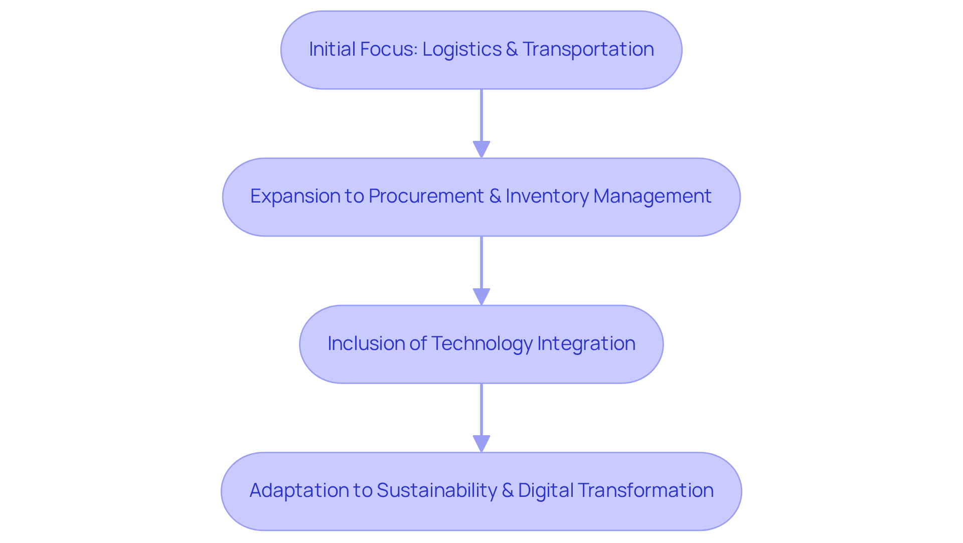 Each box in the flowchart represents a key stage in the development of supply chain organizations, showing how their focus has shifted and expanded over the years. Follow the arrows to see the progression from logistics to the incorporation of new trends. Each box in the flowchart represents a key stage in the development of supply chain organizations, showing how their focus has shifted and expanded over the years. Follow the arrows to see the progression from logistics to the incorporation of new trends.