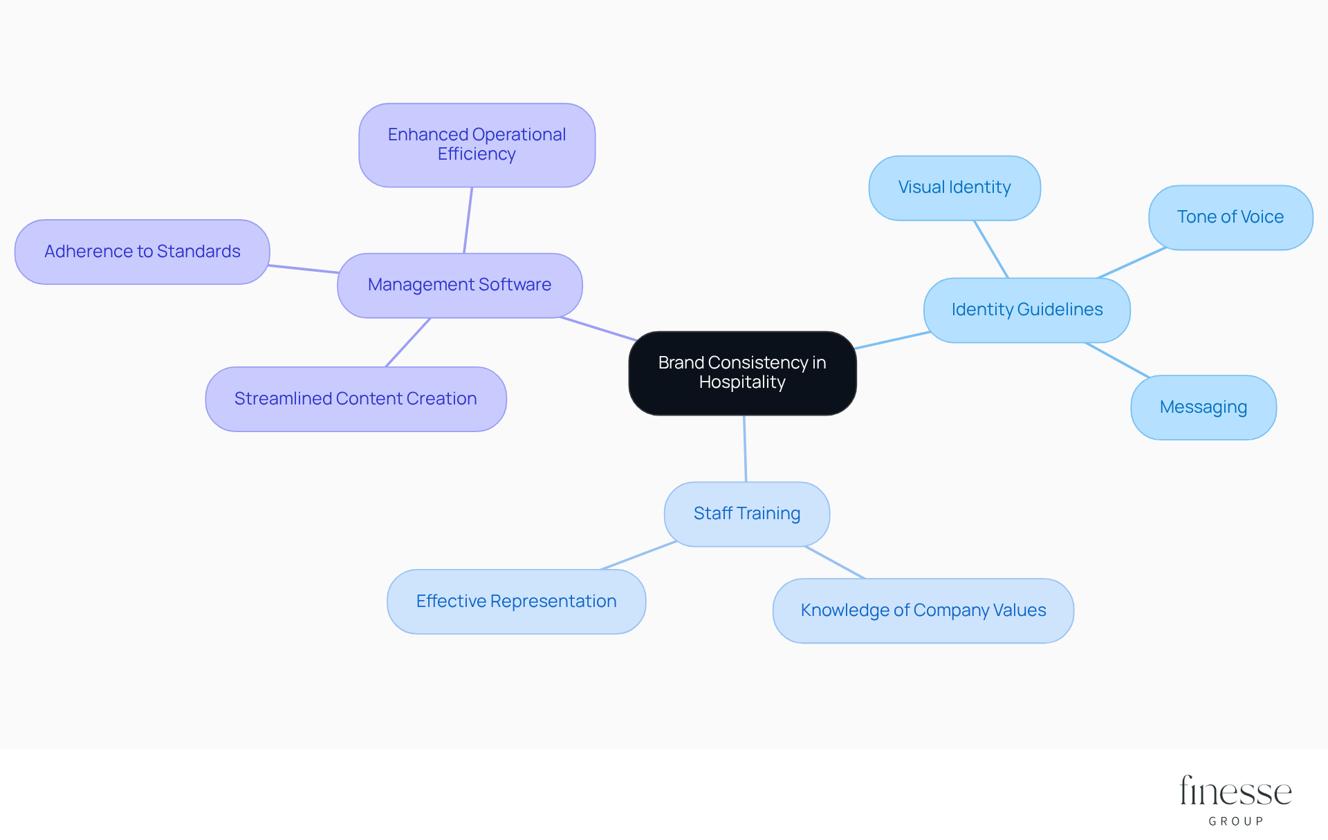 Start at the center with the main goal of brand consistency, then explore each strategy and its components. The branches represent the ways companies can achieve a unified presence.
