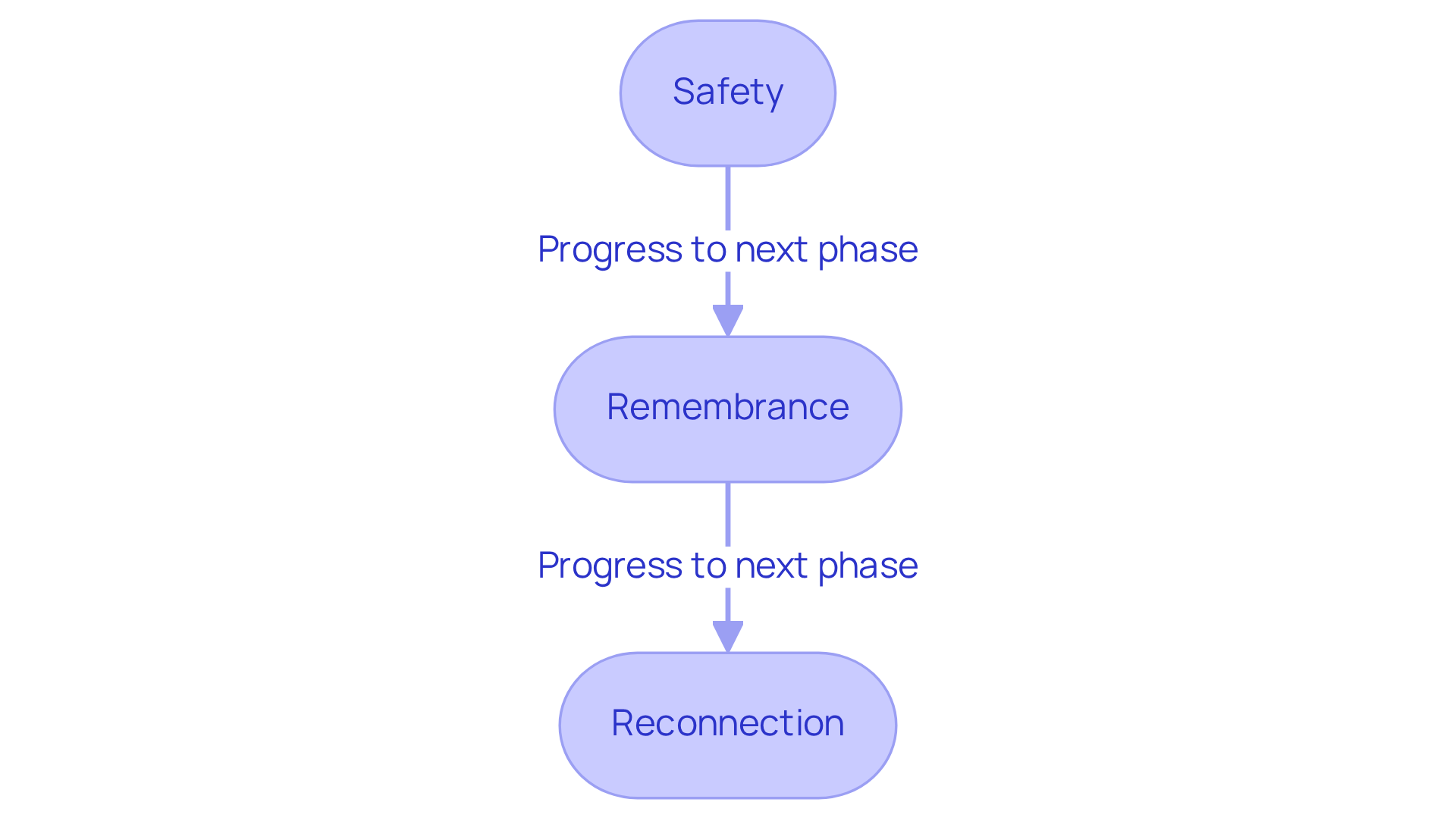 Each box represents a crucial phase in the healing journey. Follow the arrows to see how individuals progress from feeling safe to processing their experiences and rebuilding connections.