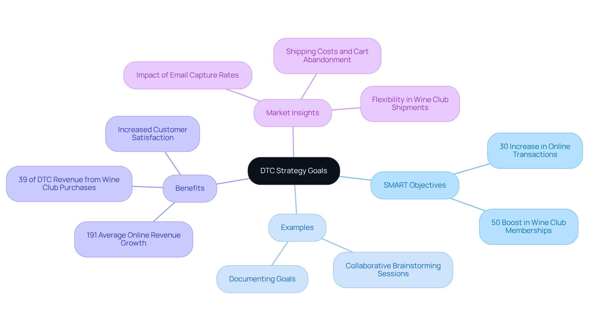 The center shows the main goal of defining clear DTC strategy objectives. Branches represent different categories of goals and relevant details. Each color helps distinguish between objectives, examples, and benefits, making it easy to grasp the full picture.