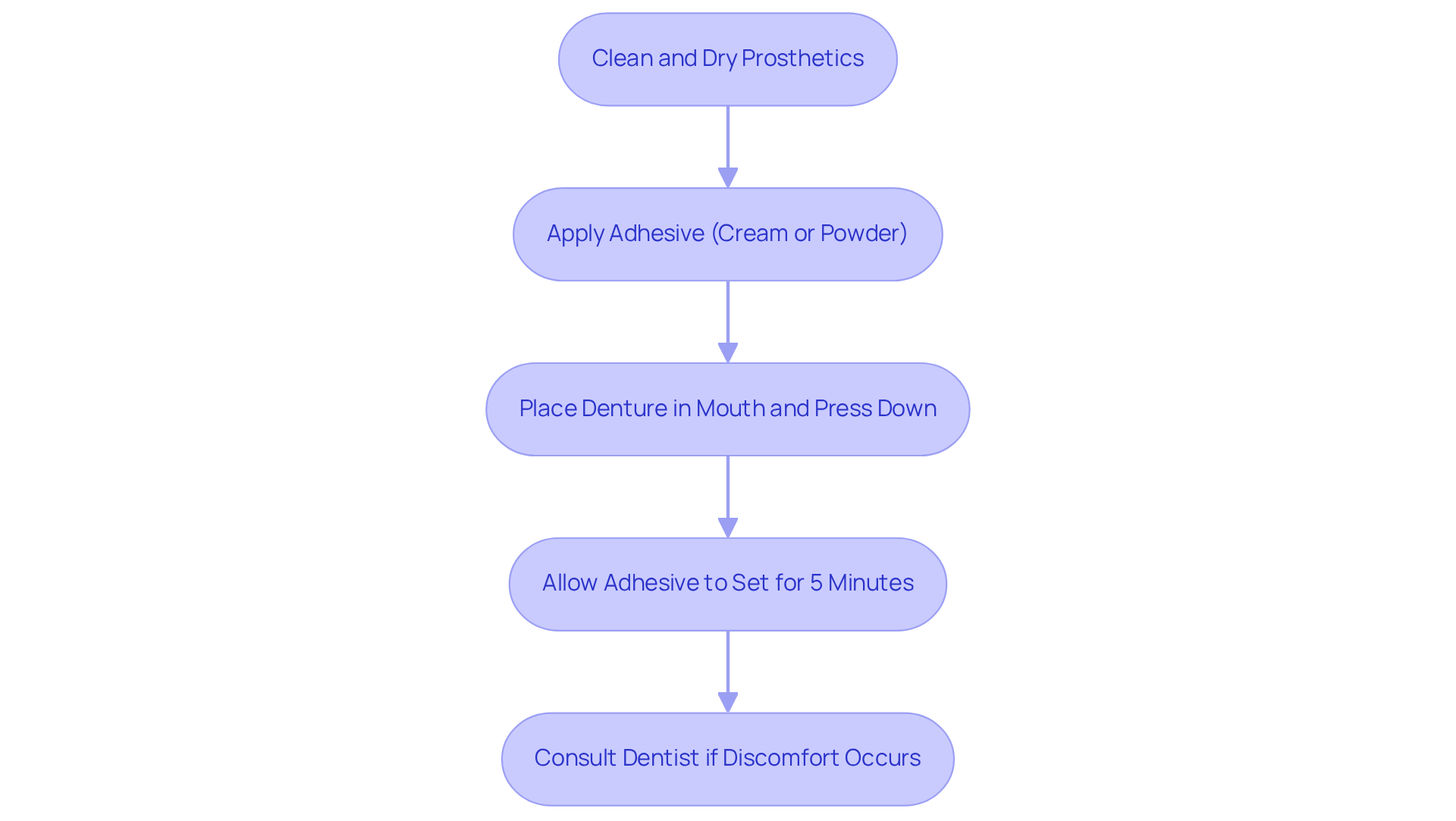 Each box represents a step in the process of applying denture adhesives. Follow the arrows to see the order of actions, ensuring you don't miss any important steps for a secure and comfortable fit.
