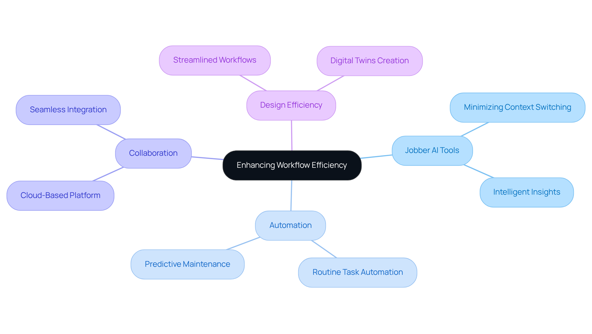 The central idea is about improving workflow efficiency. Each branch represents a key area of focus, showing how different tools and strategies contribute to better productivity and collaboration.