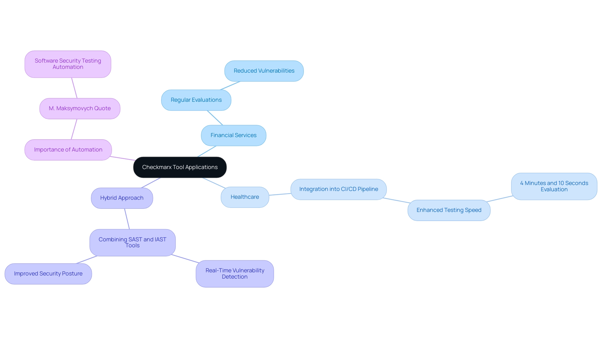 Each branch represents a sector (Financial Services, Healthcare) with sub-branches detailing applications and benefits related to the Checkmarx tool.