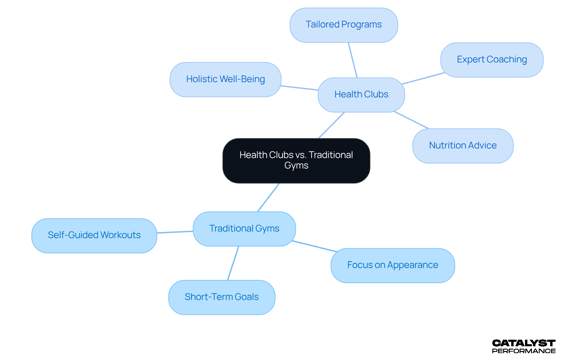 The central node represents the comparison topic, while the branches show the key characteristics of each type of fitness facility. Each color-coded branch helps you easily identify the unique features and benefits of health clubs versus traditional gyms.
