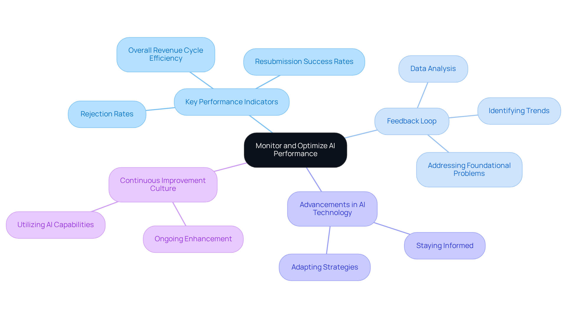 The central node represents the main focus of monitoring AI performance, while the branches show the key areas to consider. Each KPI is a crucial part of understanding how well AI is performing in revenue cycle management. The central node represents the main focus of monitoring AI performance, while the branches show the key areas to consider. Each KPI is a crucial part of understanding how well AI is performing in revenue cycle management.