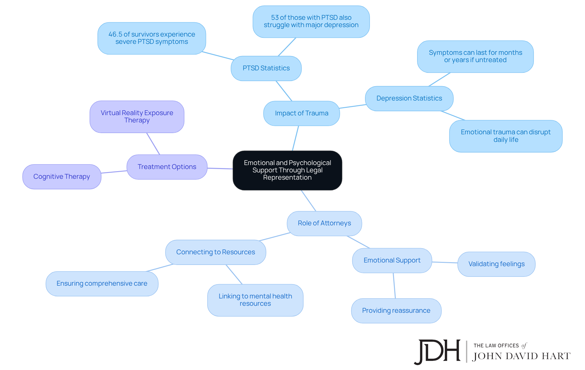 The center represents the main theme, while branches show how trauma impacts survivors, the supportive role of attorneys, and various treatment options available to aid recovery.