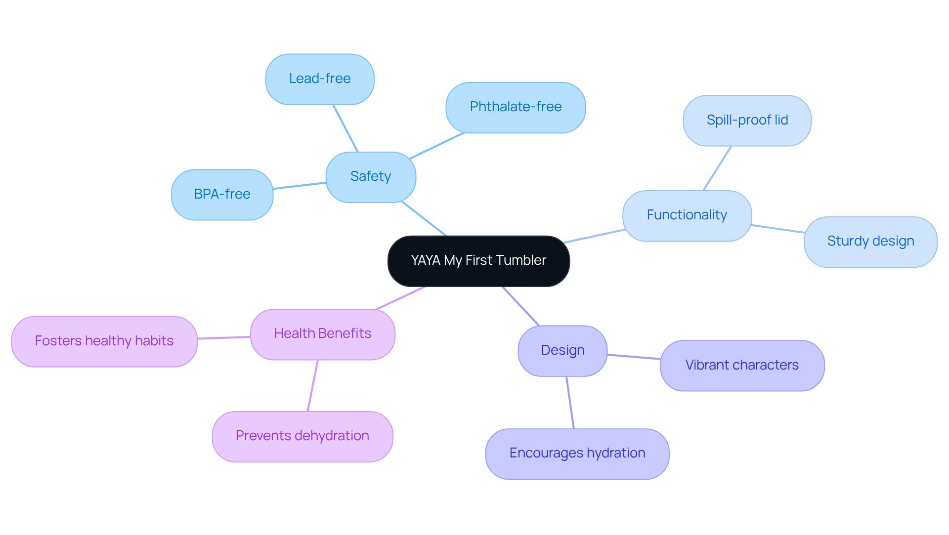 This mindmap shows how the YAYA tumbler keeps kids hydrated safely and enjoyably. Each branch represents a key feature or benefit, helping you understand why this tumbler is a great choice for young fans. This mindmap shows how the YAYA tumbler keeps kids hydrated safely and enjoyably. Each branch represents a key feature or benefit, helping you understand why this tumbler is a great choice for young fans.