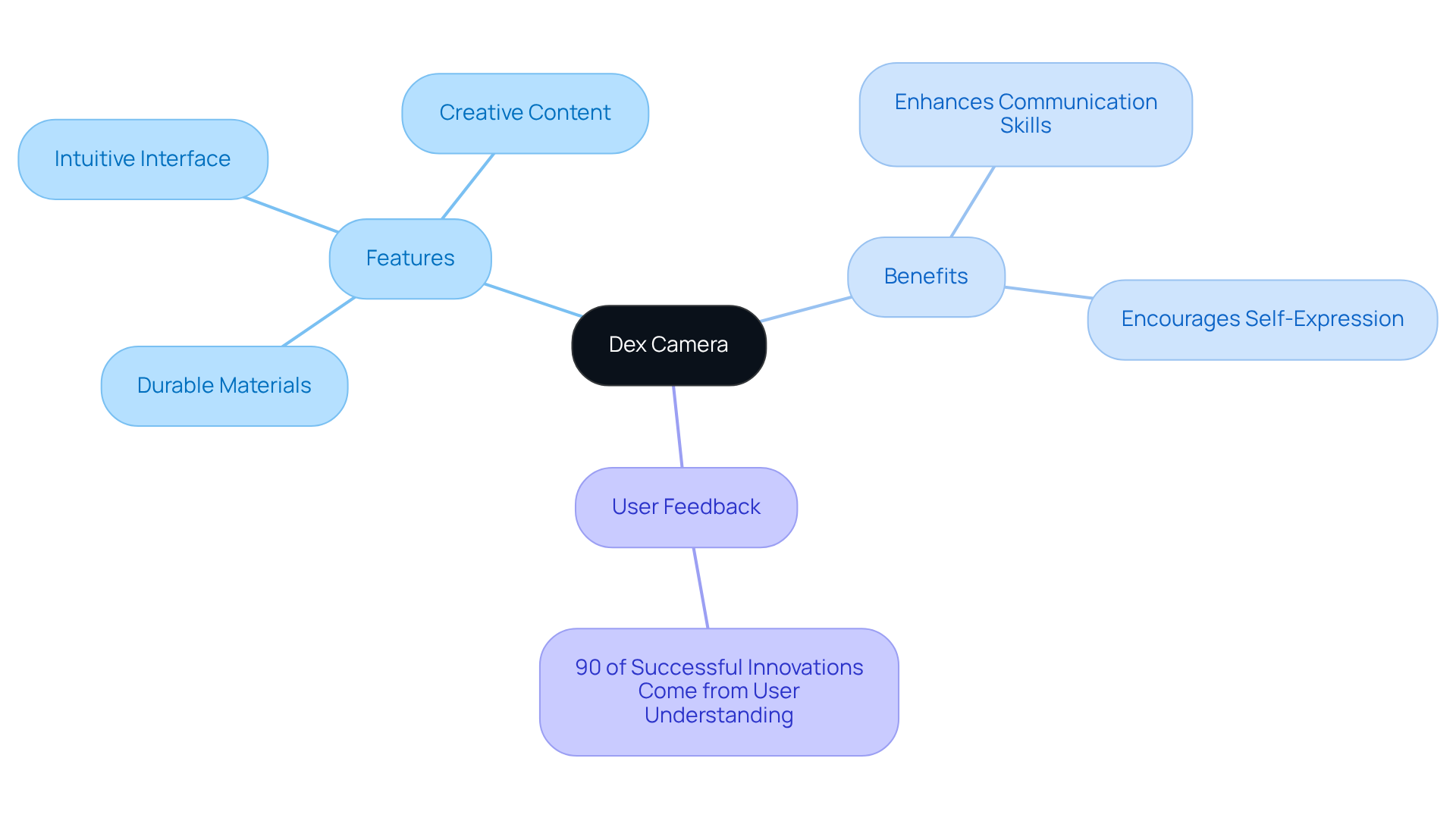 The center shows the Dex Camera, and the branches highlight its features, benefits, and the importance of user feedback. Each branch represents a key aspect of how the camera meets the needs of modern families.