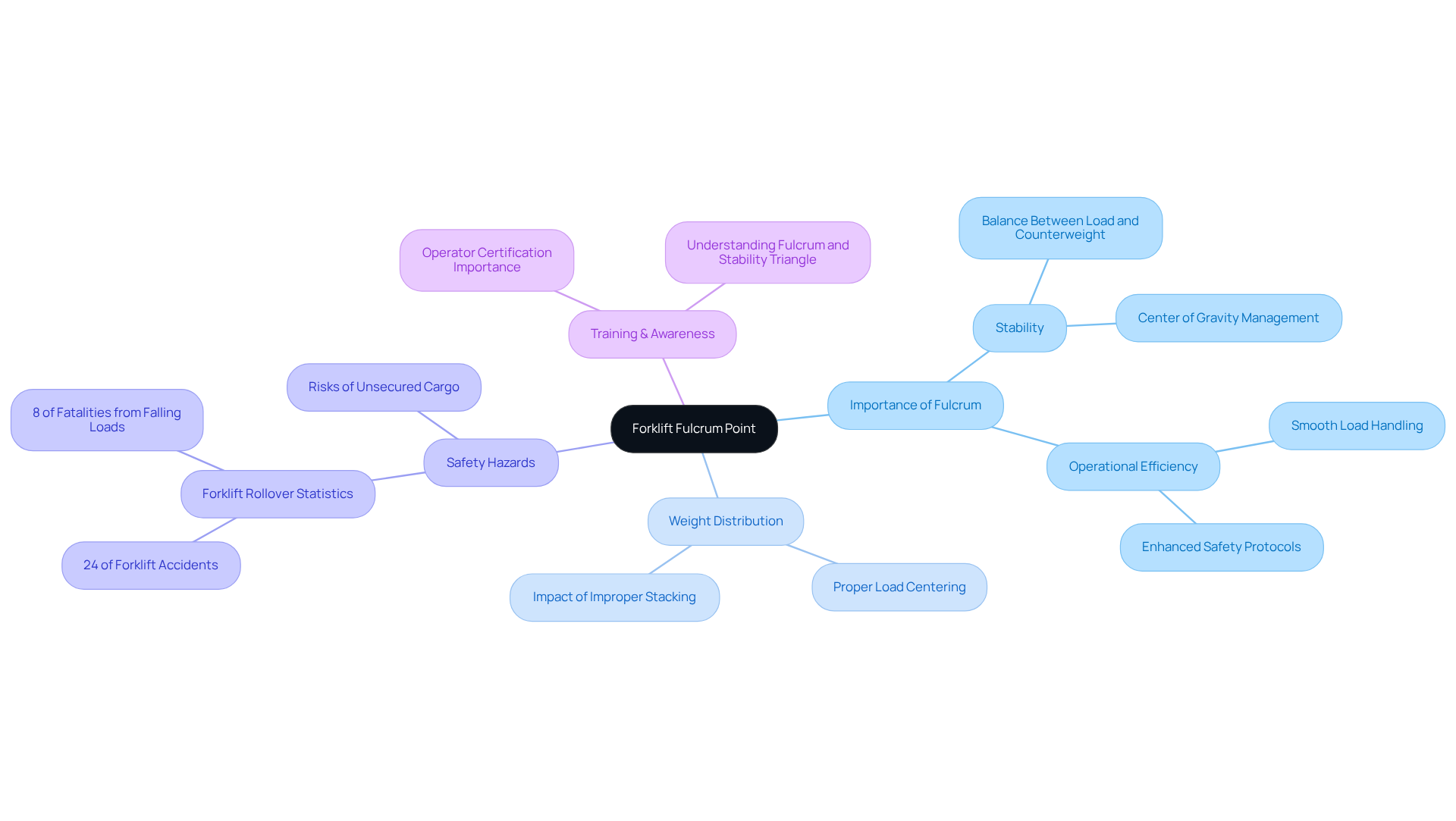 This mindmap illustrates the critical aspects of the forklift fulcrum. Start at the center to learn about its importance, then explore how weight distribution affects stability and safety. Each branch leads to more detailed information, helping you grasp the full picture of safe forklift operation.