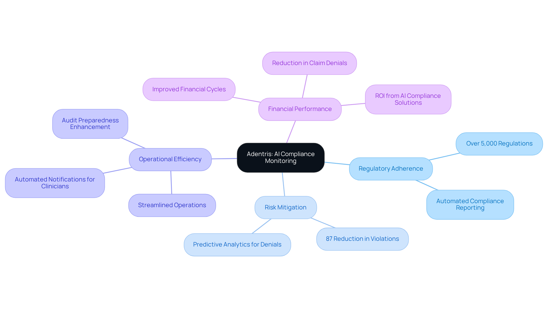 Start at the center with the main concept of AI compliance monitoring, then explore the branches to see how it impacts various aspects of healthcare operations and compliance.