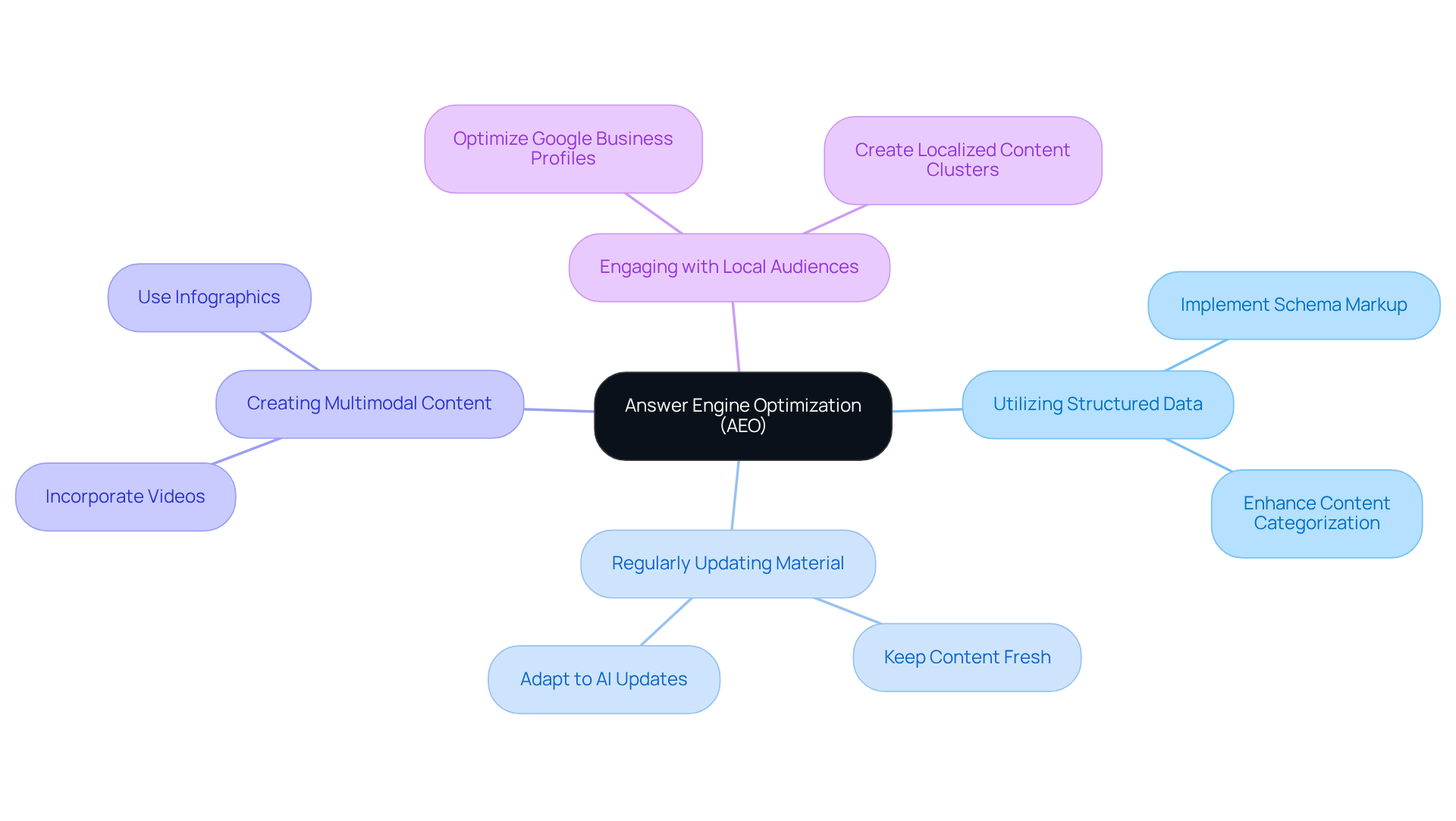 The center represents AEO, and the branches show different strategies to implement it. Each strategy can have its own sub-points detailing actions or benefits, helping you see how they all connect to improve content for AI. The center represents AEO, and the branches show different strategies to implement it. Each strategy can have its own sub-points detailing actions or benefits, helping you see how they all connect to improve content for AI.