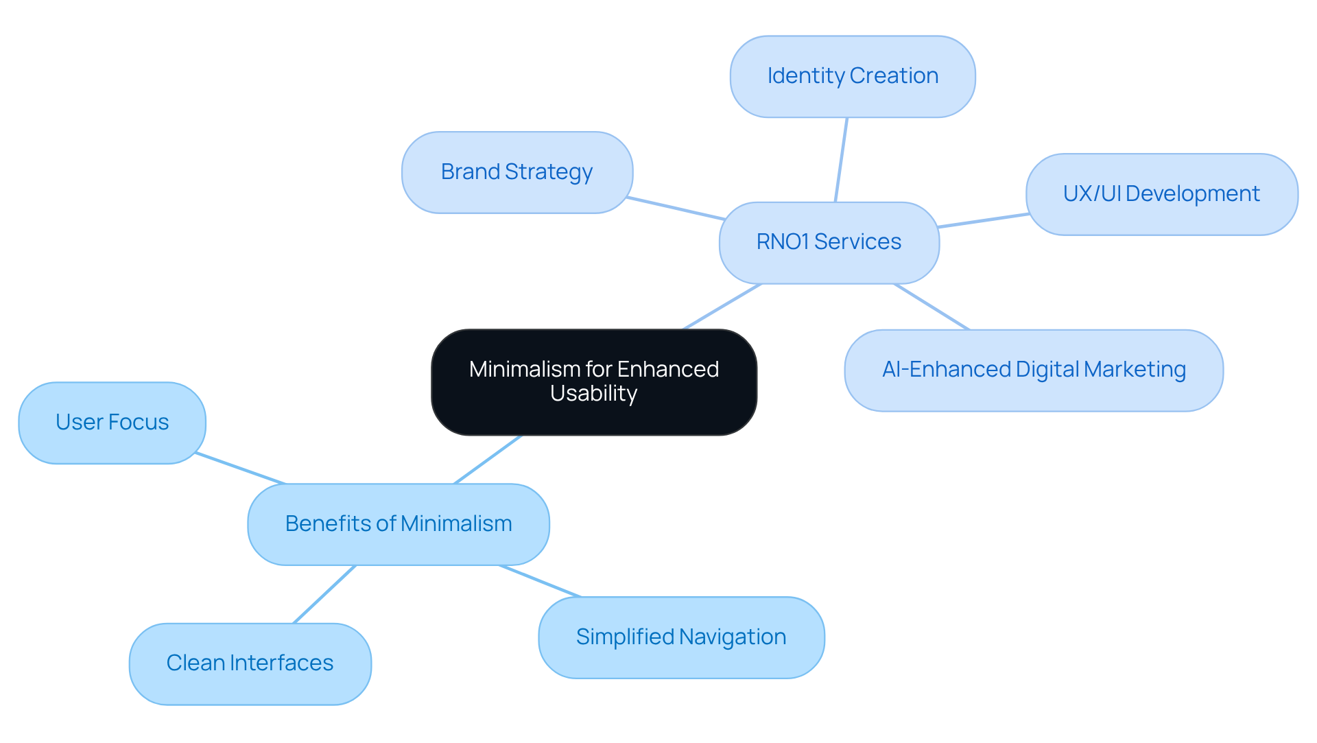 The central idea is minimalism in design, which branches out into its benefits and the services offered by RNO1. Each branch represents a key aspect of how minimalism can enhance usability and user satisfaction.