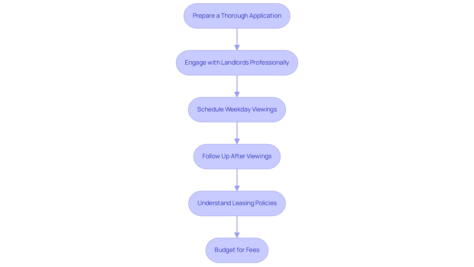 Each box represents a step in the rental process, with arrows indicating the recommended flow of actions for successful leasing.