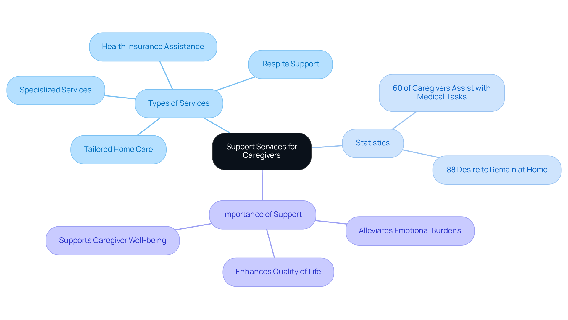 The central idea is the support services available for caregivers. Each branch expands into specific services, statistics, and their importance, helping you understand how they all connect.